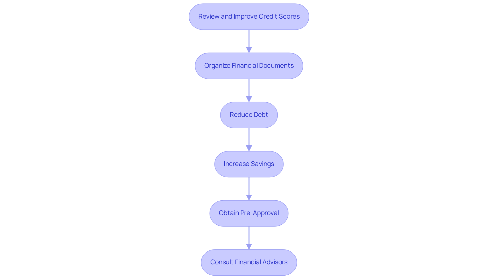 Each box represents a step you should take to prepare for a loan application. Follow the arrows to see how each step connects and builds on the previous one, leading to better financial readiness.