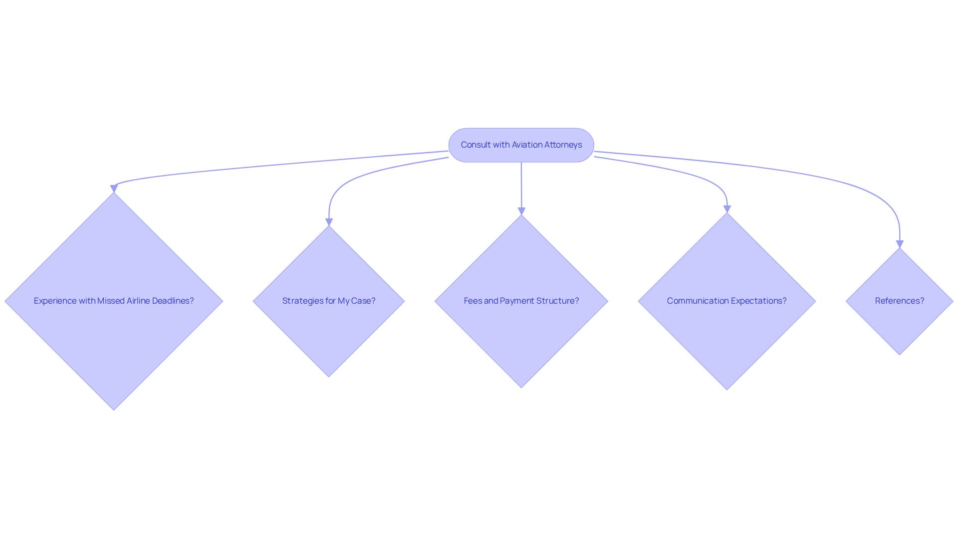 Follow the arrows to see the important questions to ask during your consultation. Each box represents a question that will help you understand the attorney's expertise and approach.