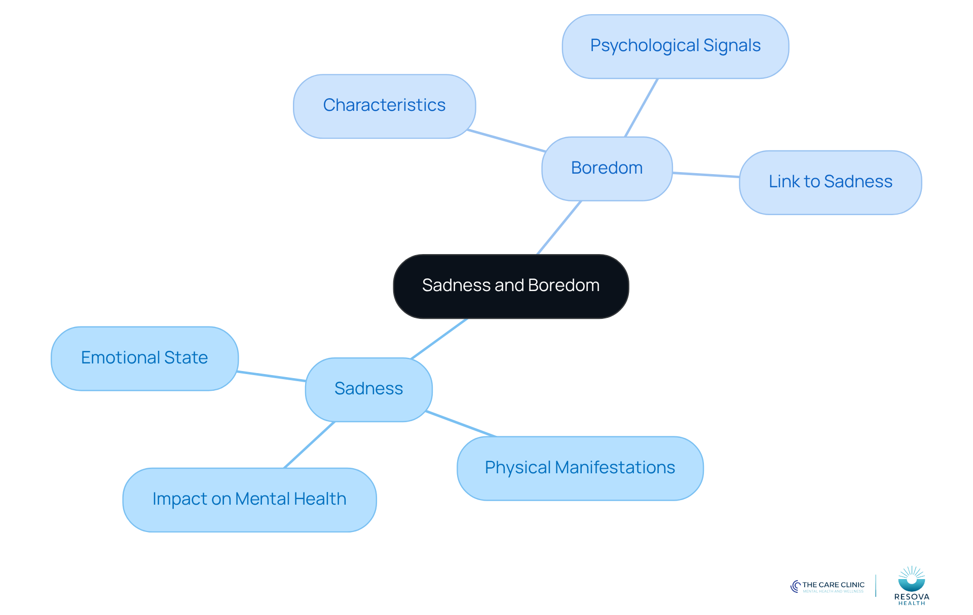 The central node represents the main topic, while the branches show definitions and implications of sadness and boredom. Each sub-branch provides deeper insights, helping you see how these emotions connect and affect mental health.