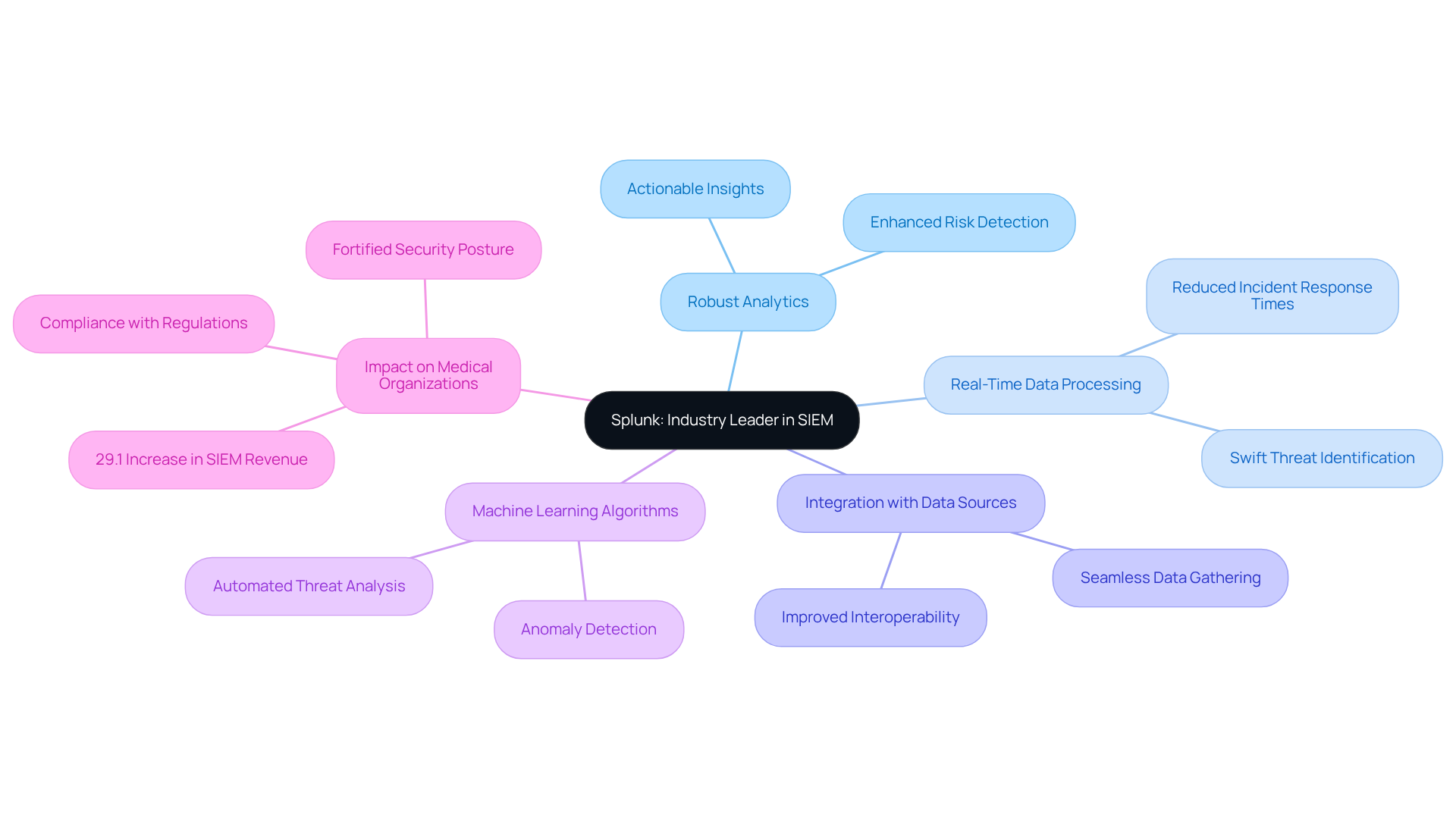 The central node represents Splunk's leadership in SIEM, while the branches show its key features and the positive impacts on medical organizations. Each branch highlights how these features contribute to better security and compliance. The central node represents Splunk's leadership in SIEM, while the branches show its key features and the positive impacts on medical organizations. Each branch highlights how these features contribute to better security and compliance.