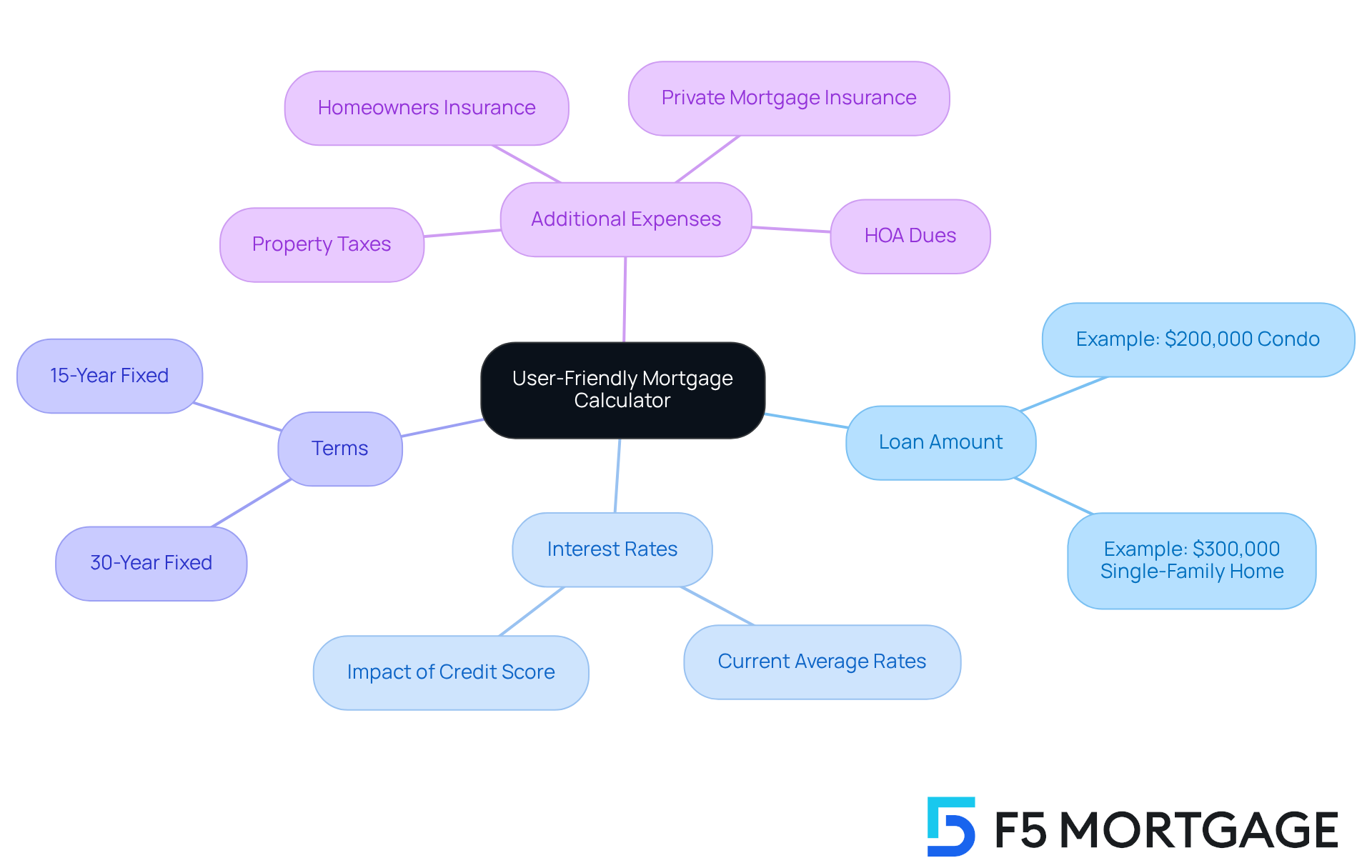 This mindmap shows how different factors of the mortgage calculator relate to each other. Start at the center with the calculator itself, then explore how loan amounts, interest rates, and other expenses contribute to your total monthly payments.