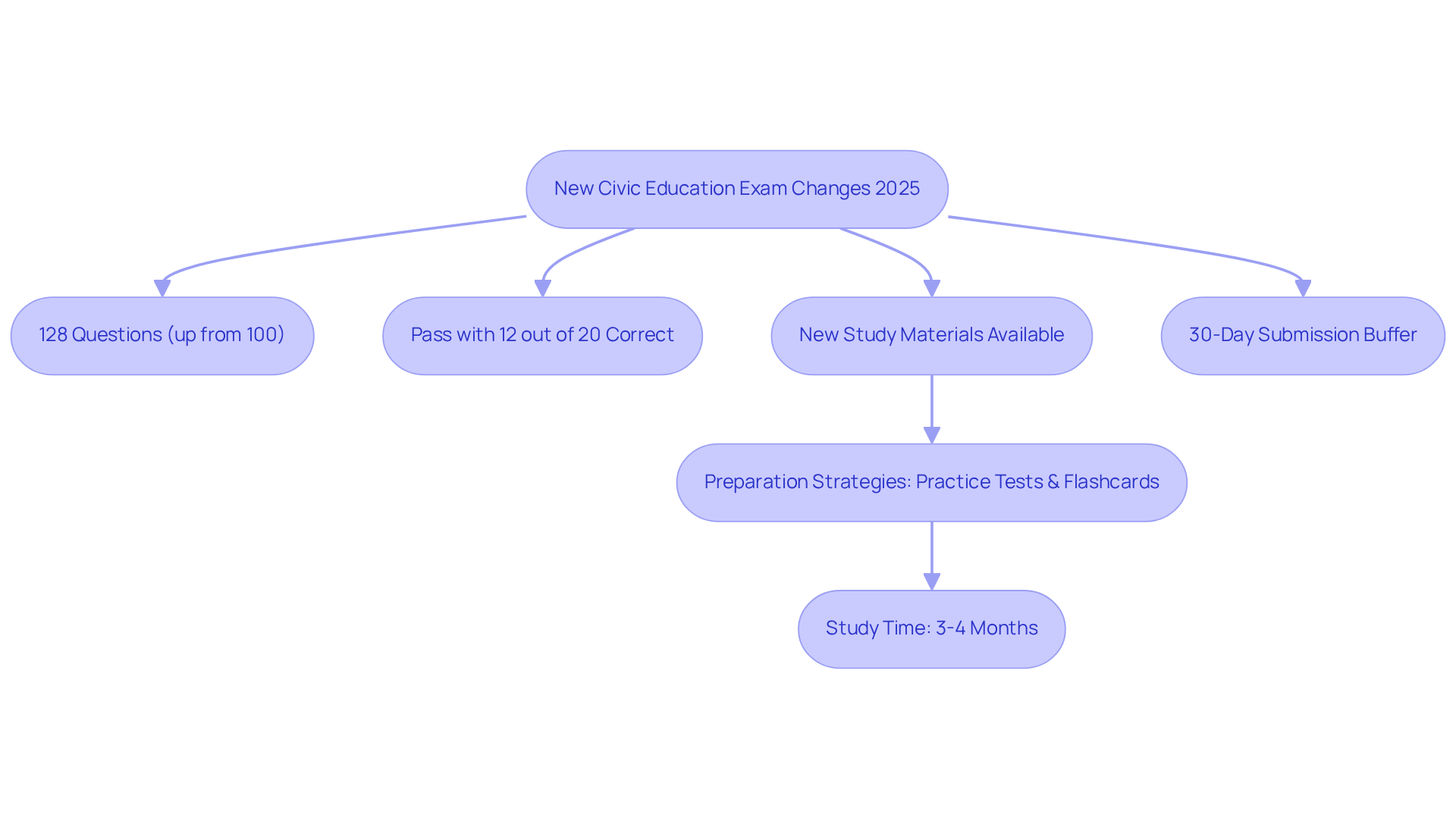 This flowchart shows the new changes to the civic education exam and the steps candidates should take to prepare. Each box represents a key point or step in the process. Follow the arrows to see the sequence of changes and preparation recommendations. This flowchart shows the new changes to the civic education exam and the steps candidates should take to prepare. Each box represents a key point or step in the process. Follow the arrows to see the sequence of changes and preparation recommendations.