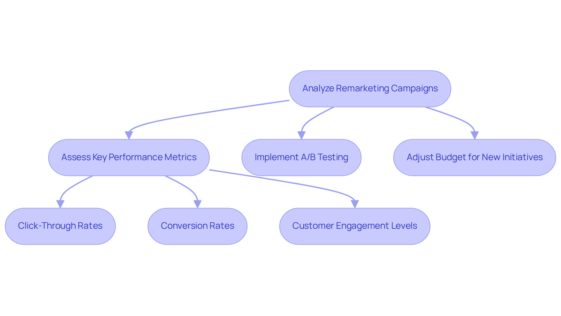 This flowchart outlines the steps to analyze and optimize your remarketing campaigns. Start with analyzing your campaigns, then assess key metrics, implement A/B testing, and adjust your budget for new initiatives. Each step is connected to show how they lead into one another, helping you understand the process of continuous improvement. This flowchart outlines the steps to analyze and optimize your remarketing campaigns. Start with analyzing your campaigns, then assess key metrics, implement A/B testing, and adjust your budget for new initiatives. Each step is connected to show how they lead into one another, helping you understand the process of continuous improvement.