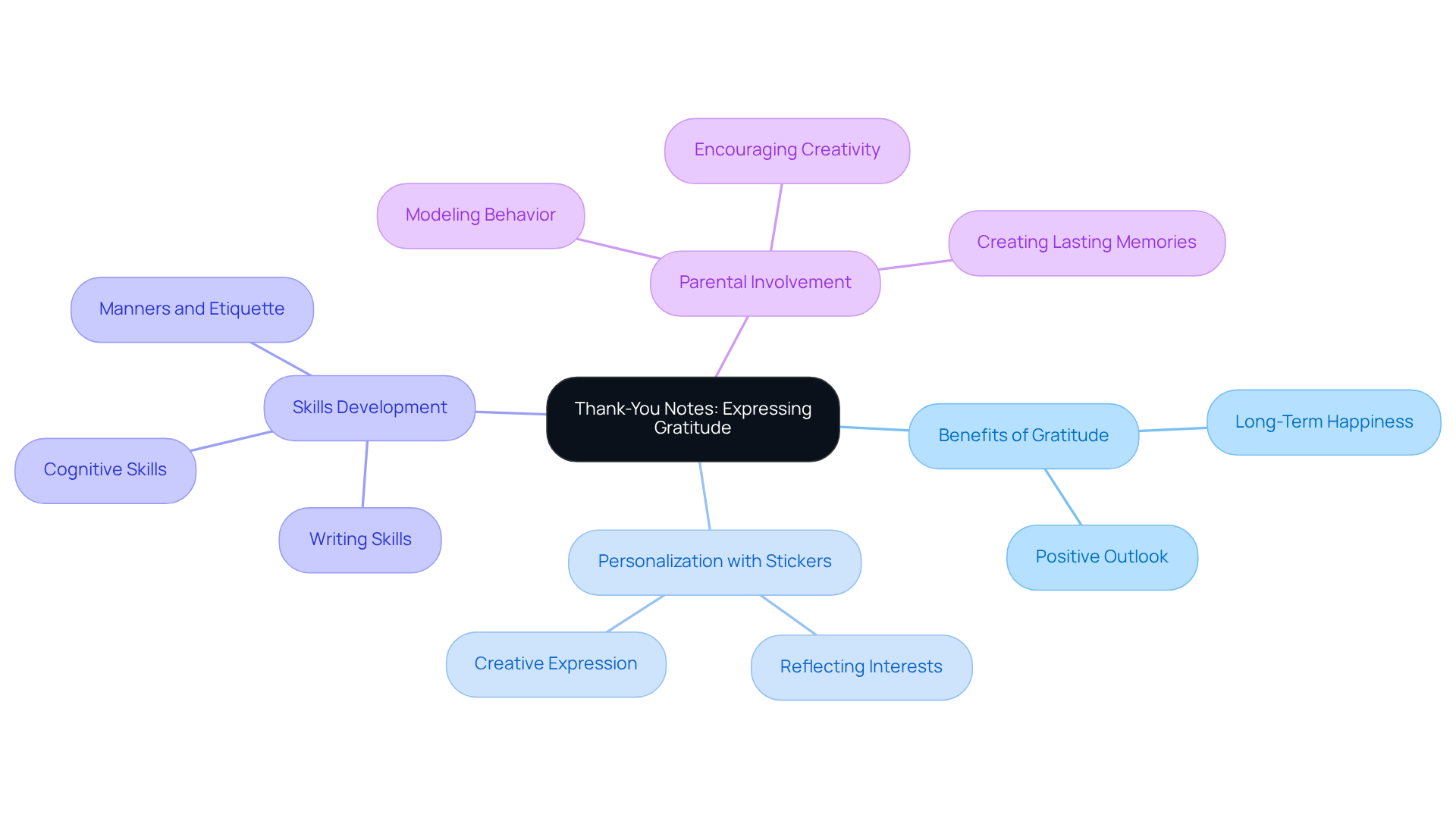 The central node represents the main theme, while the branches show different aspects of why thank-you notes are important. Each sub-branch elaborates on specific points, making it easy to see how these ideas connect.