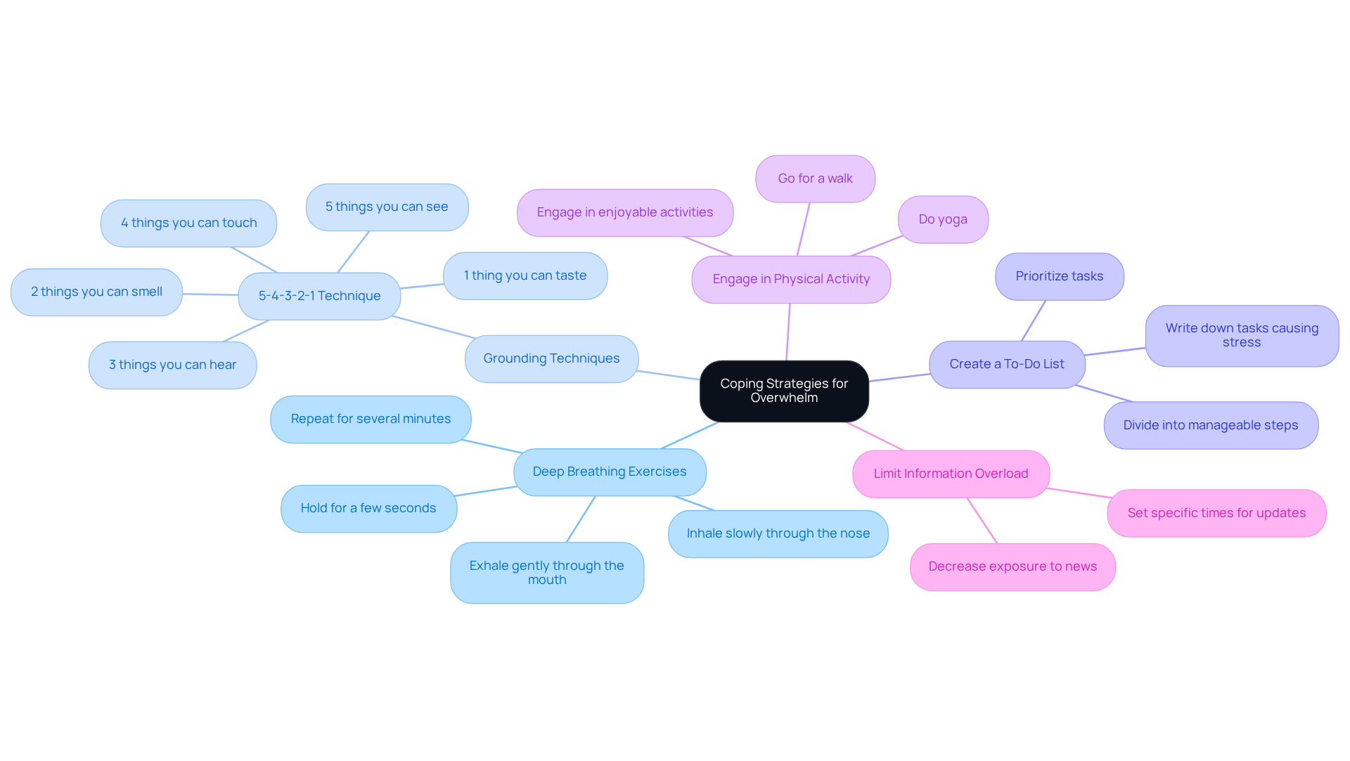 The center shows the main theme of coping strategies, and each branch represents a different method to help manage feelings of overwhelm. Follow the branches to explore each strategy and its benefits. The center shows the main theme of coping strategies, and each branch represents a different method to help manage feelings of overwhelm. Follow the branches to explore each strategy and its benefits.