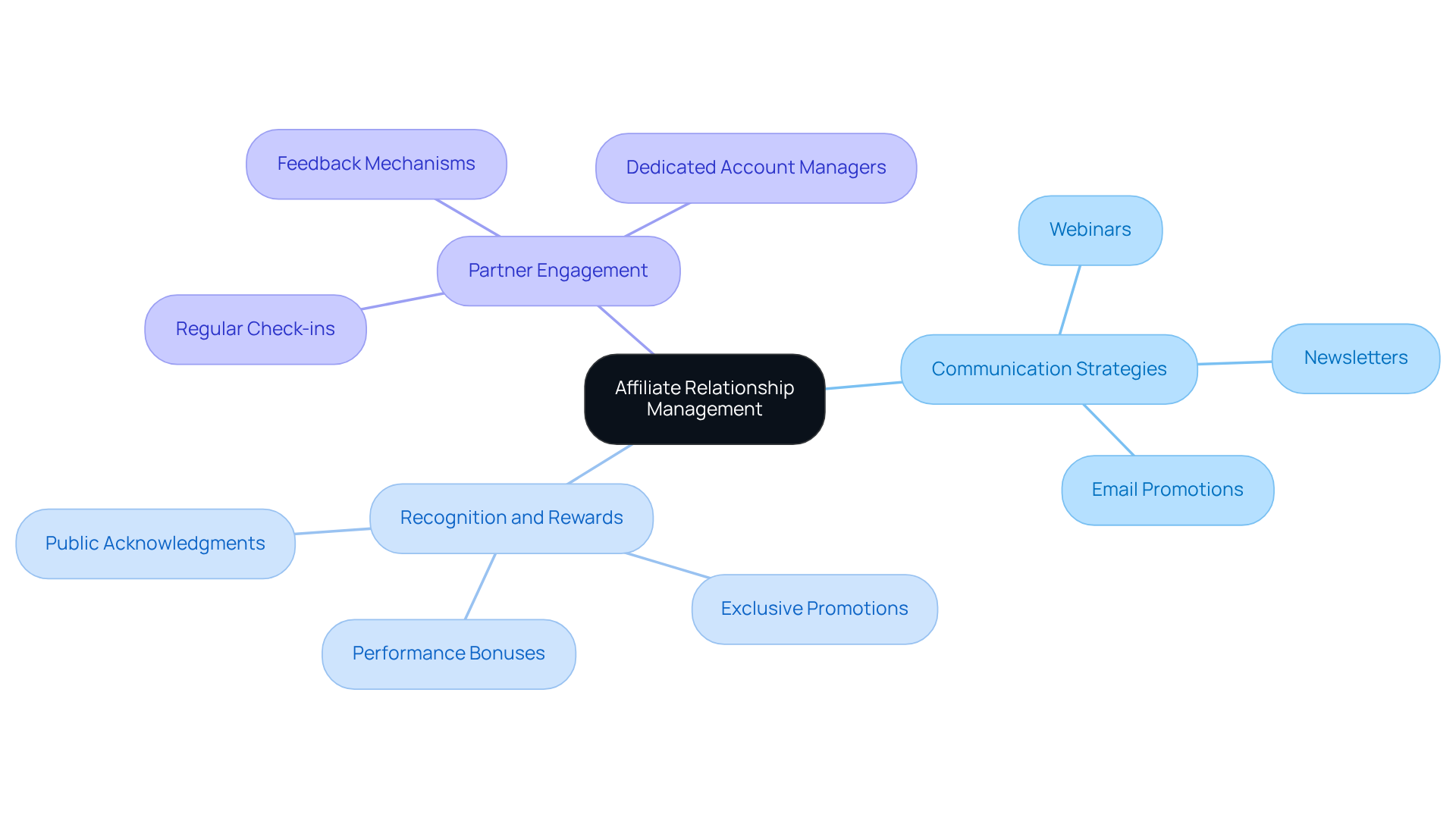 This mindmap illustrates the key strategies for managing affiliate relationships. Start at the center with the main theme, then explore each branch to see specific tactics and ideas that contribute to building strong partnerships.