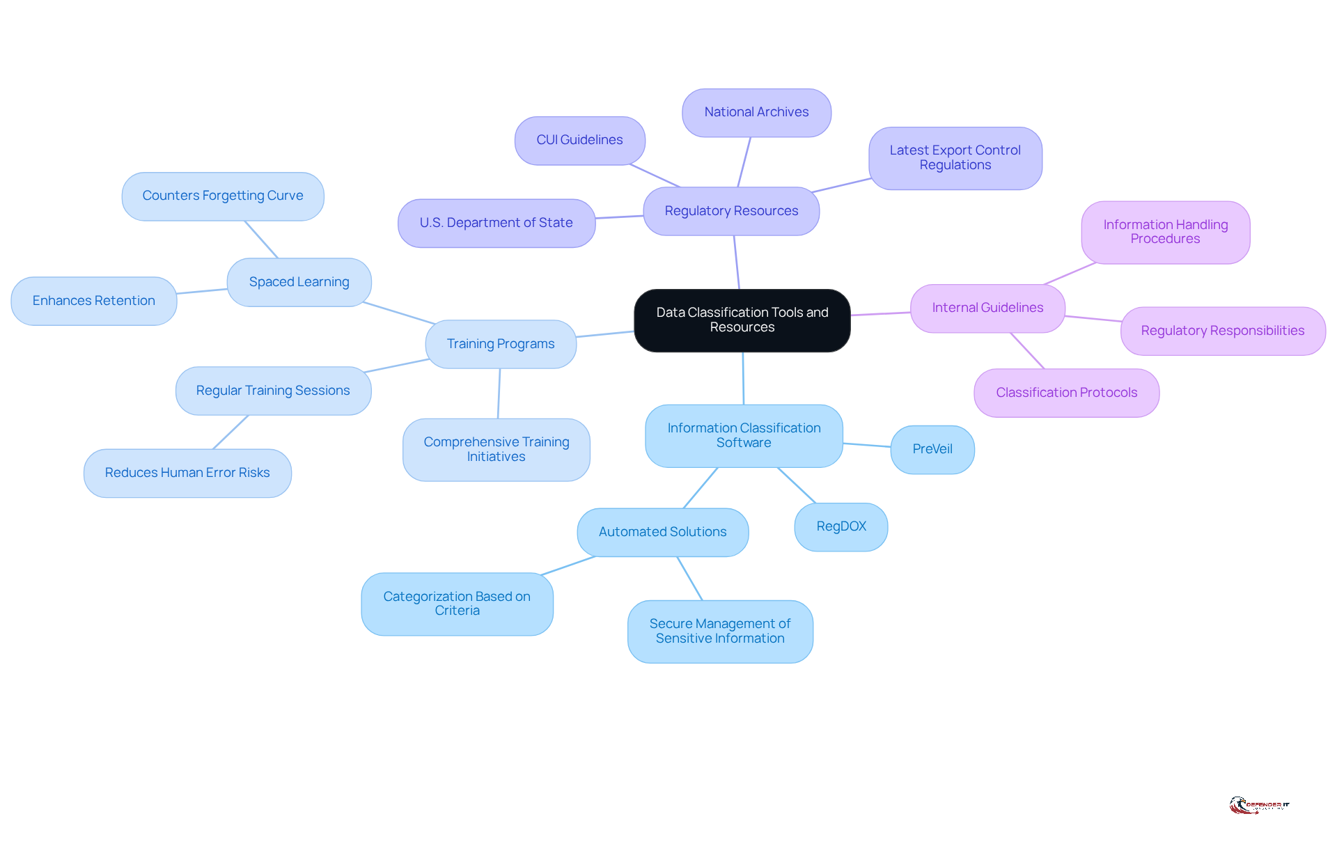 The center represents the main topic of data classification, while the branches show different tools and resources that support this process. Each color-coded branch helps you quickly identify the type of resource being discussed. The center represents the main topic of data classification, while the branches show different tools and resources that support this process. Each color-coded branch helps you quickly identify the type of resource being discussed.