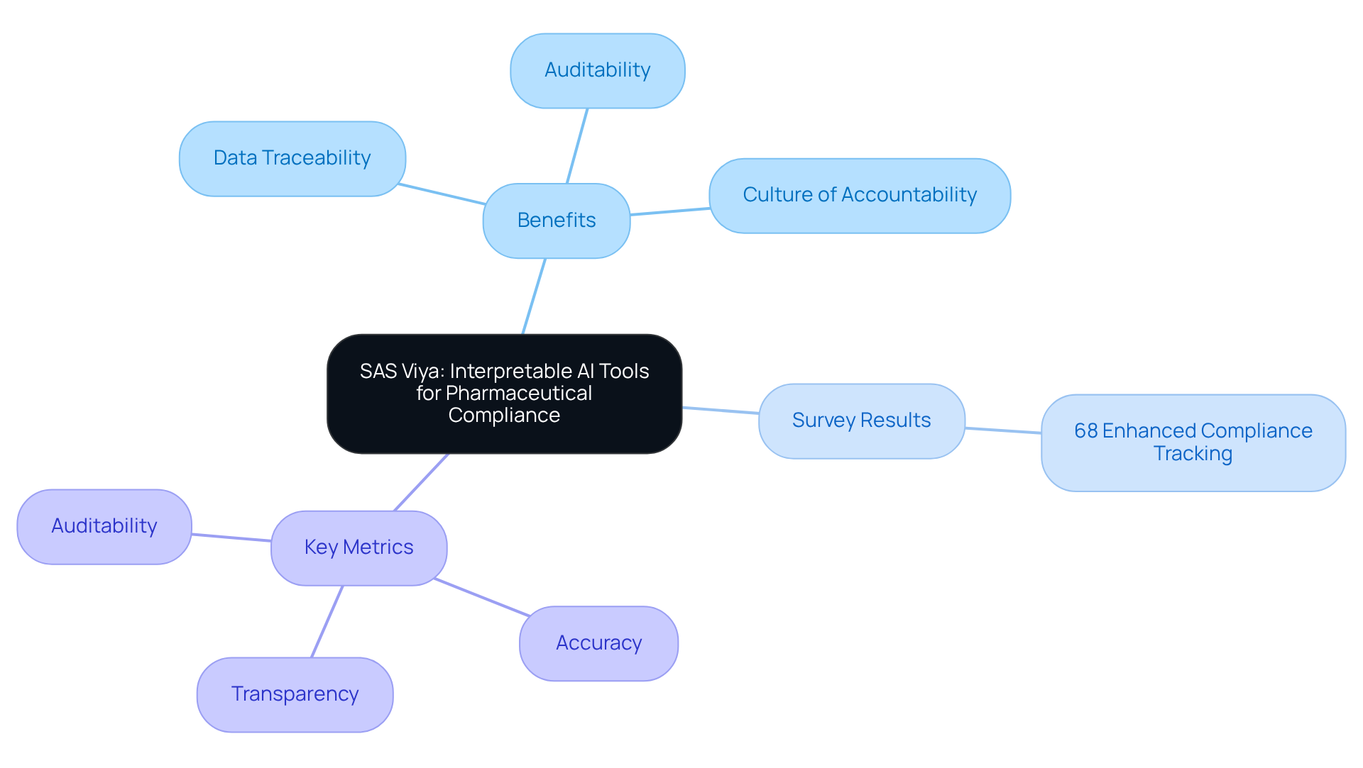 The central node represents SAS Viya's role in compliance, with branches showing benefits, survey findings, and metrics. Each branch helps you see how these elements connect and contribute to enhancing compliance in the pharmaceutical sector.