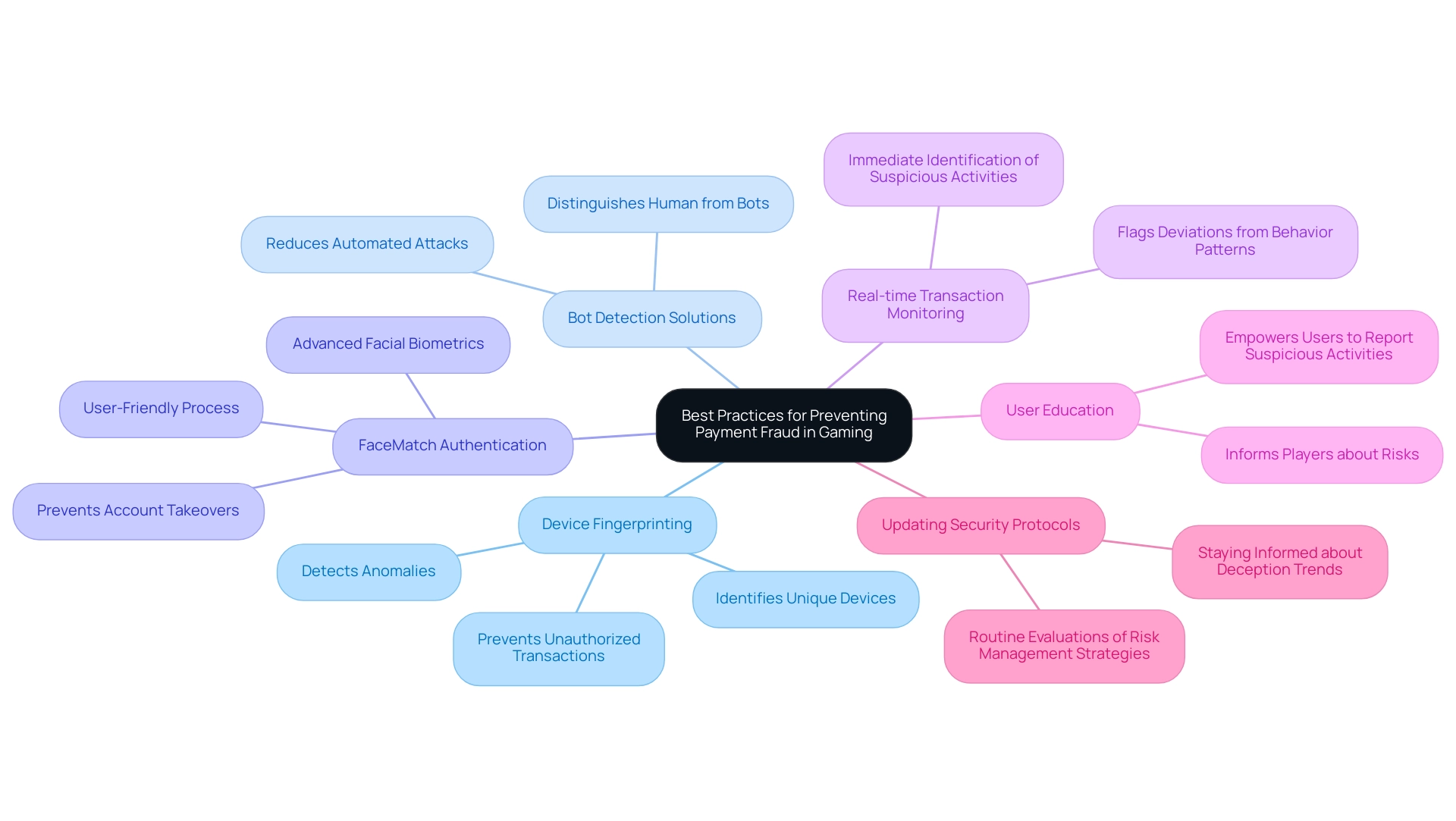 The central node represents the overall topic, while each colored branch represents a specific best practice. Sub-nodes provide additional details and benefits of each practice.