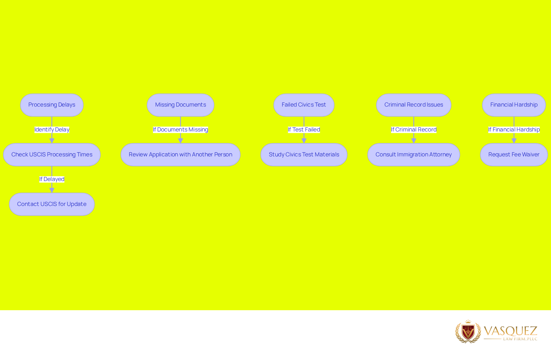 Each box represents a challenge you might face when applying for U.S. citizenship. Follow the arrows to see what steps you can take to resolve each issue. This chart is designed to guide you through the process, making it easier to understand what to do next.