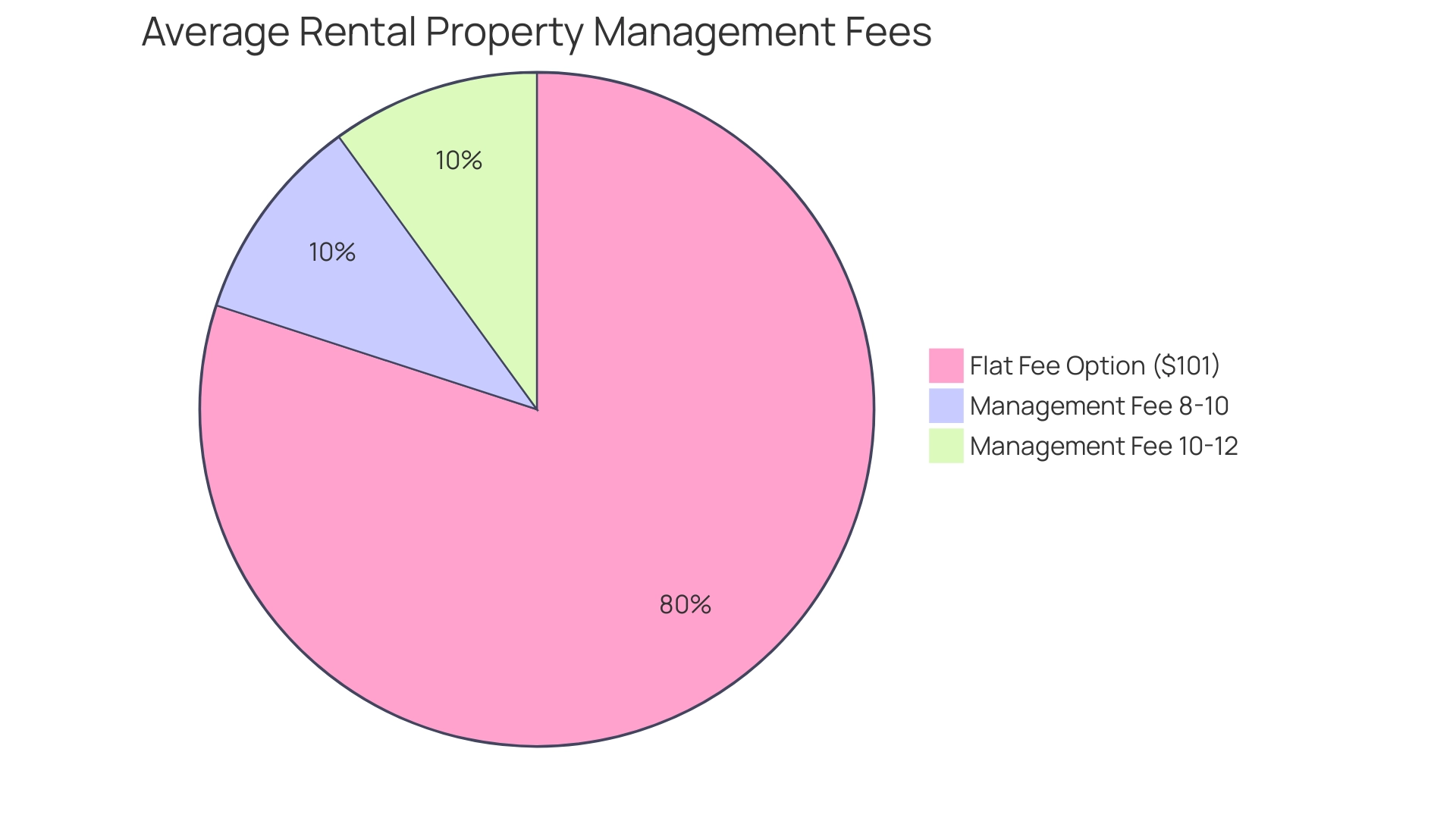 Segments represent percentage ranges of rental management fees and the flat fee option, with each color corresponding to a specific category.
