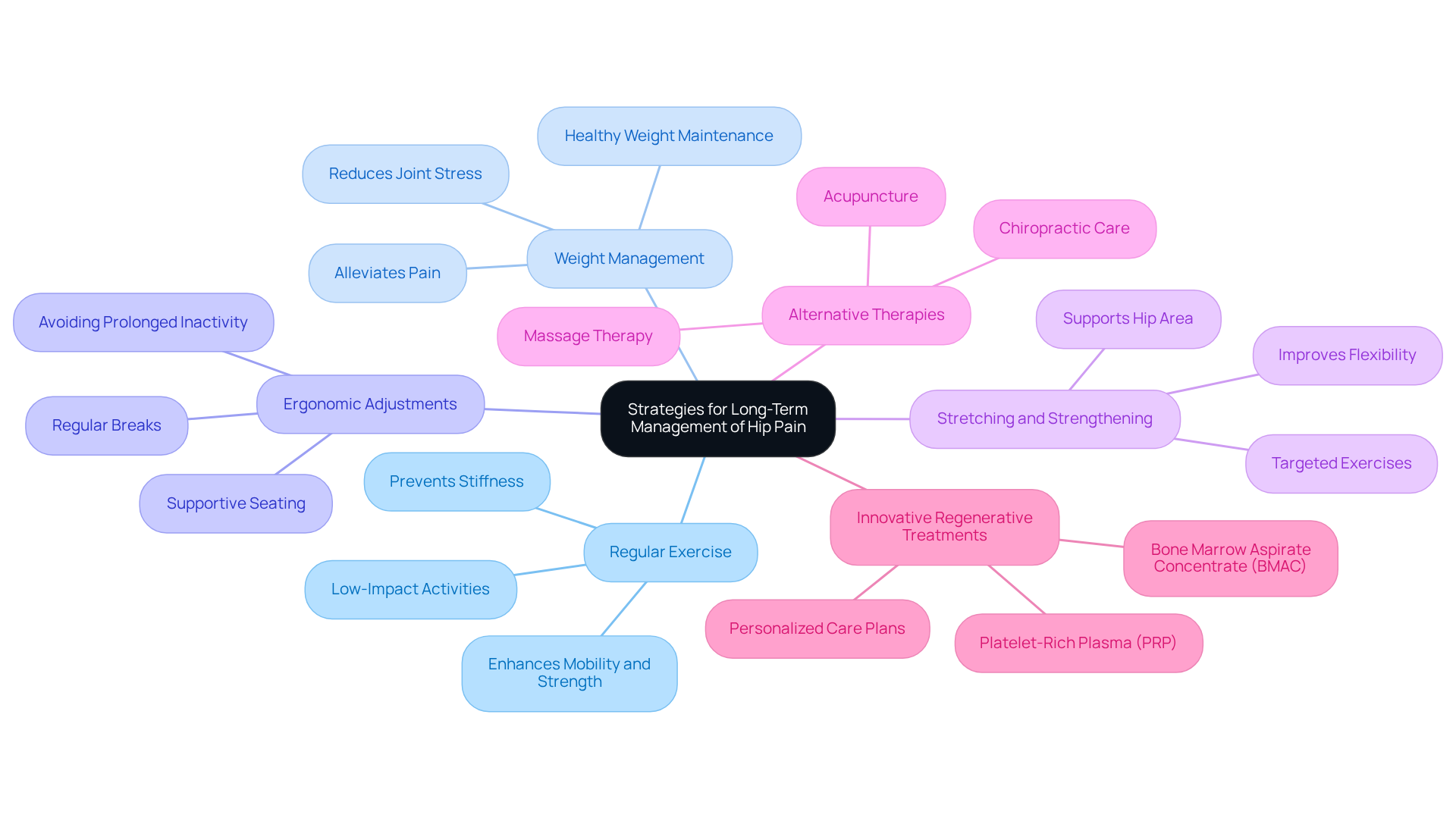 This mindmap shows various strategies to help manage hip pain. Start at the center with the main topic, then follow the branches to explore each strategy and its specific actions. Each color represents a different strategy, making it easy to see how they connect and support each other. This mindmap shows various strategies to help manage hip pain. Start at the center with the main topic, then follow the branches to explore each strategy and its specific actions. Each color represents a different strategy, making it easy to see how they connect and support each other.