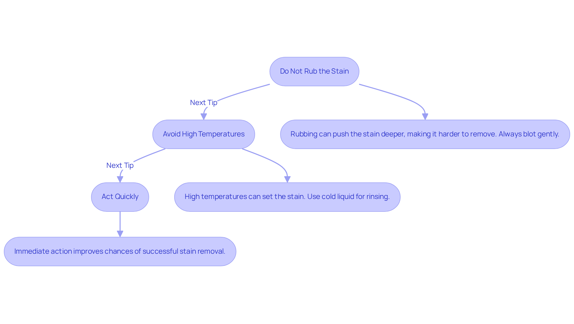 Each box represents a key tip for removing stains effectively. Follow the arrows to understand the best practices and avoid common mistakes.