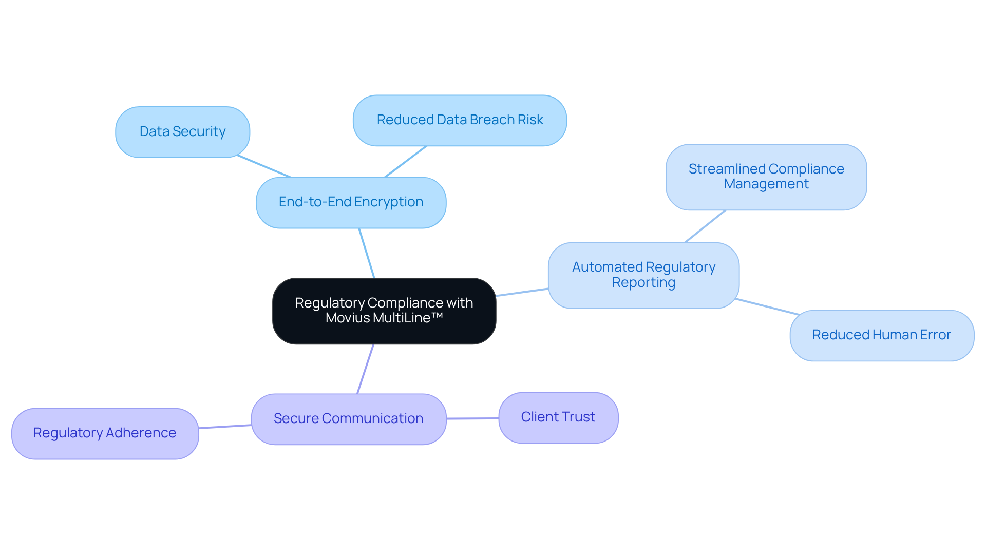 The center node represents the main theme of regulatory compliance, while branches lead to features and their benefits. Each feature's benefits illustrate how they contribute to compliance and security. The center node represents the main theme of regulatory compliance, while branches lead to features and their benefits. Each feature's benefits illustrate how they contribute to compliance and security.