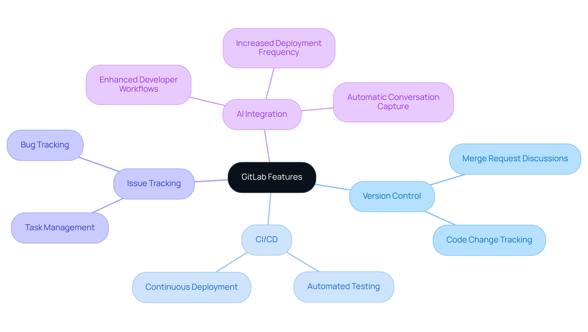 The central node represents GitLab's features, while the branches show how each feature contributes to better code tracking and team collaboration. Follow the branches to see the specific tools and their advantages.