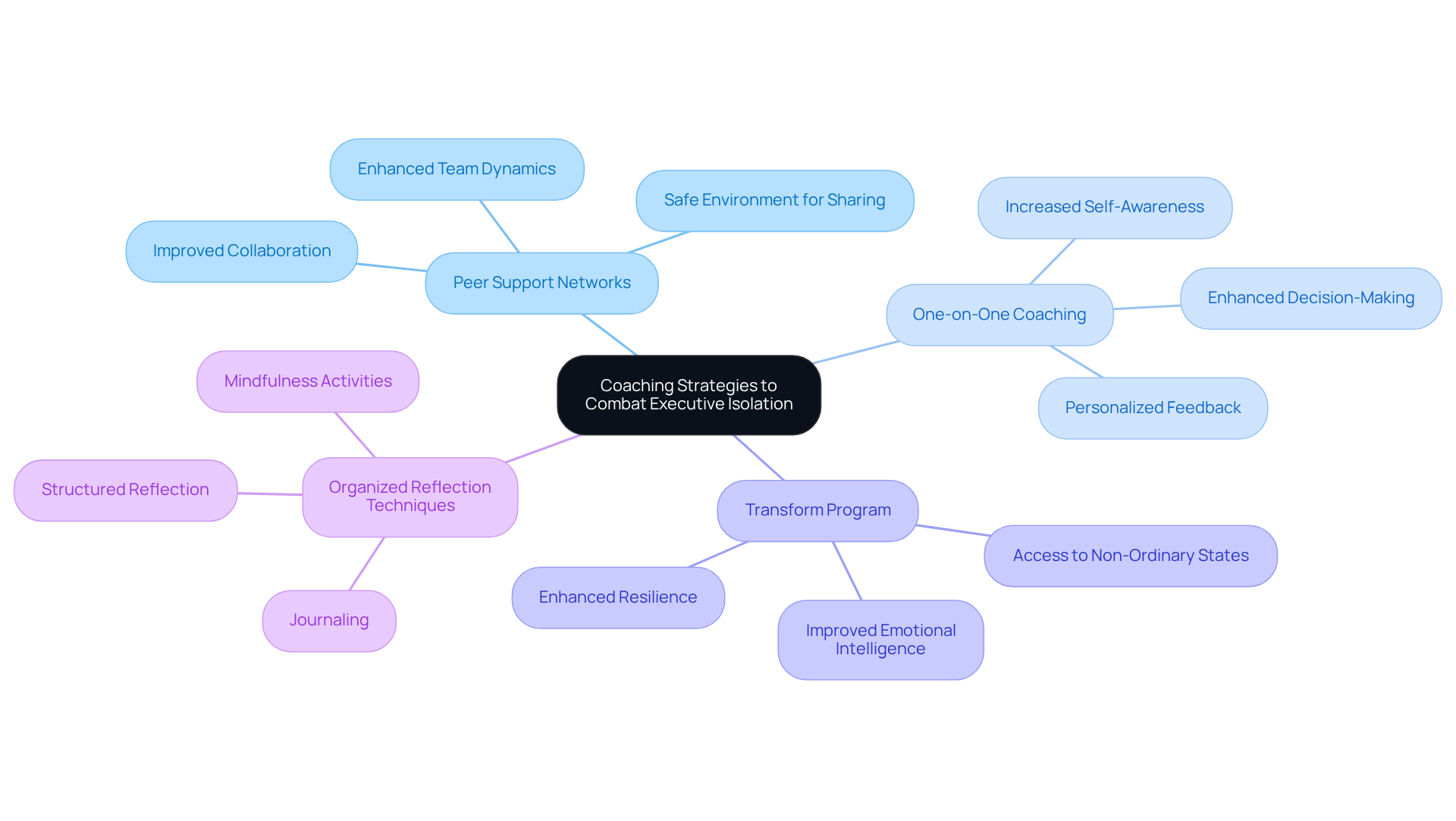 At the center is the main theme of combating executive isolation. Each branch represents a different coaching strategy, and the sub-branches highlight the benefits and practices associated with each strategy.