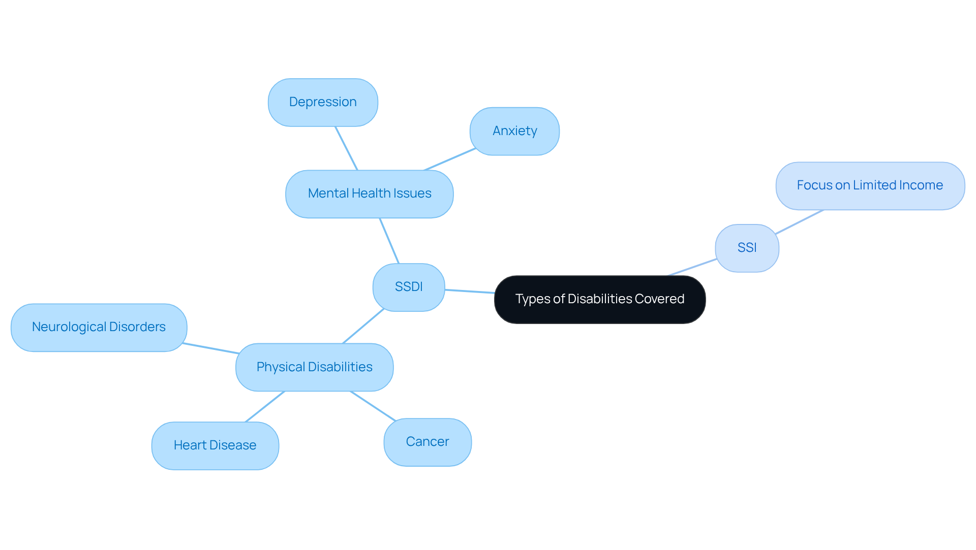 The central node represents the overall topic, while the branches show the different types of disabilities and the programs that support them. Each color-coded branch helps you quickly identify the category of disability and its associated support. The central node represents the overall topic, while the branches show the different types of disabilities and the programs that support them. Each color-coded branch helps you quickly identify the category of disability and its associated support.