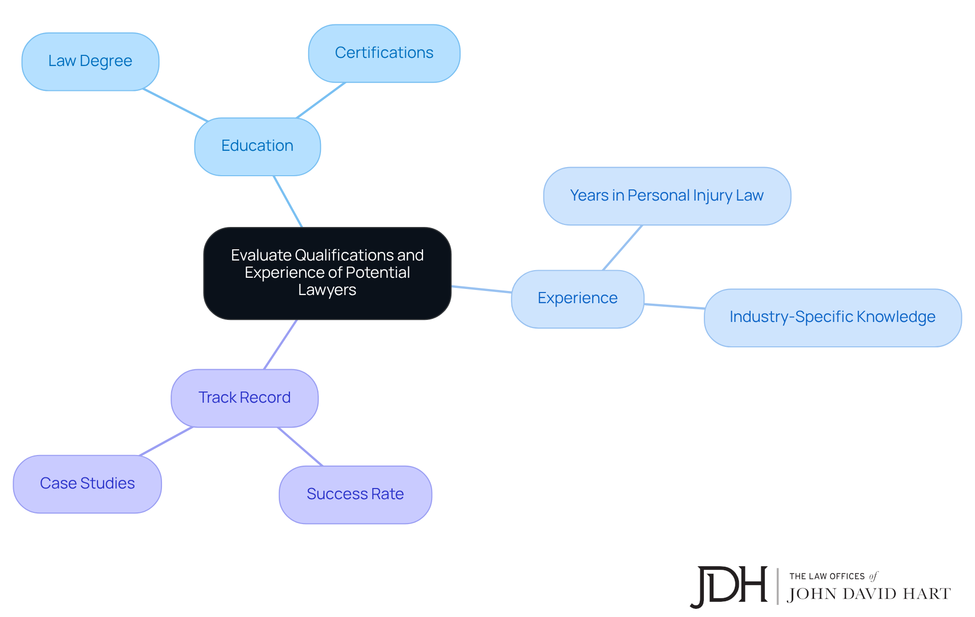 The central node represents the main topic, and the branches show the important aspects to consider when choosing a lawyer. Each color-coded branch highlights different criteria that can help guide your decision-making process. The central node represents the main topic, and the branches show the important aspects to consider when choosing a lawyer. Each color-coded branch highlights different criteria that can help guide your decision-making process.