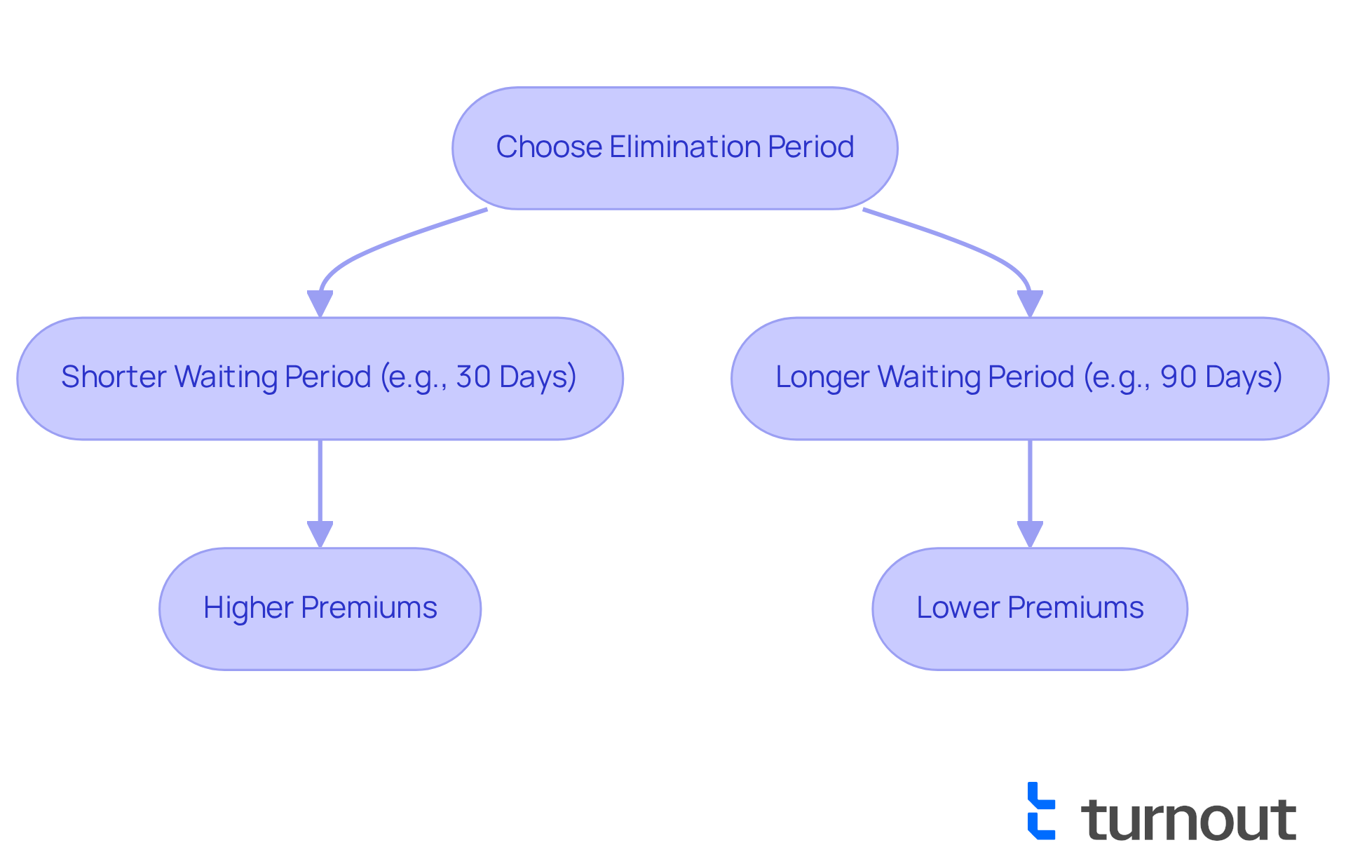 Follow the flow from choosing your waiting period to see how it affects your insurance premiums — shorter wait means higher costs, while longer waits mean you pay less.