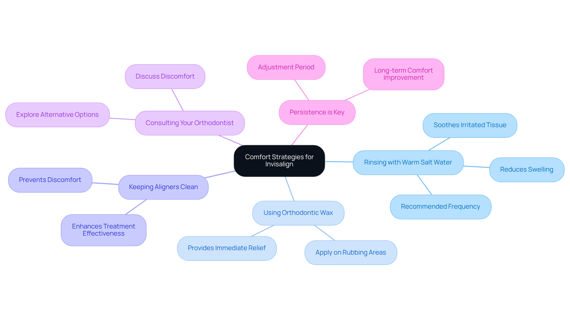 This mindmap shows different ways to make wearing Invisalign more comfortable. Start at the center with the main idea, then follow the branches to see specific strategies you can use to ease discomfort. This mindmap shows different ways to make wearing Invisalign more comfortable. Start at the center with the main idea, then follow the branches to see specific strategies you can use to ease discomfort.