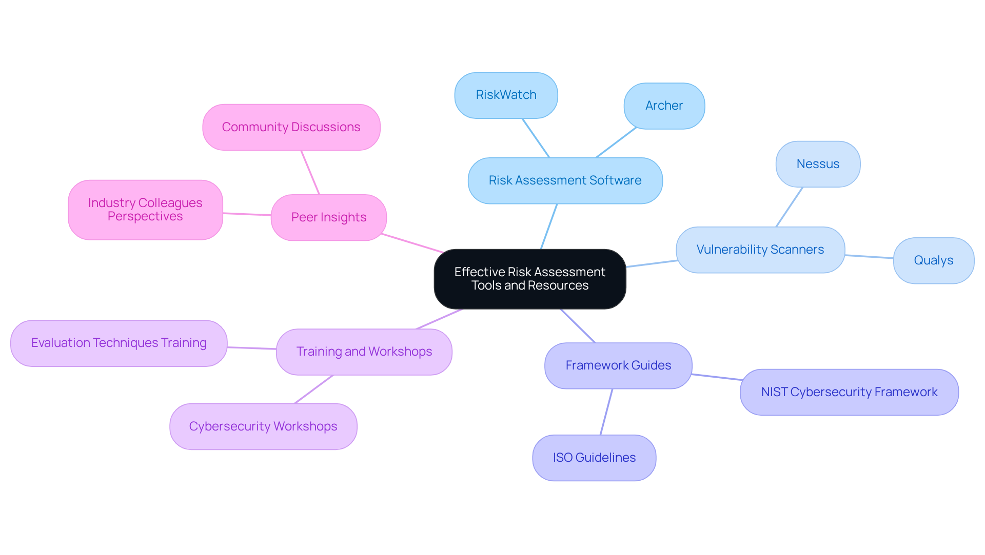 The central node shows the main theme, while branches represent different tools and resources. Each category further breaks down into specific examples, helping you see how to enhance your risk assessment process.