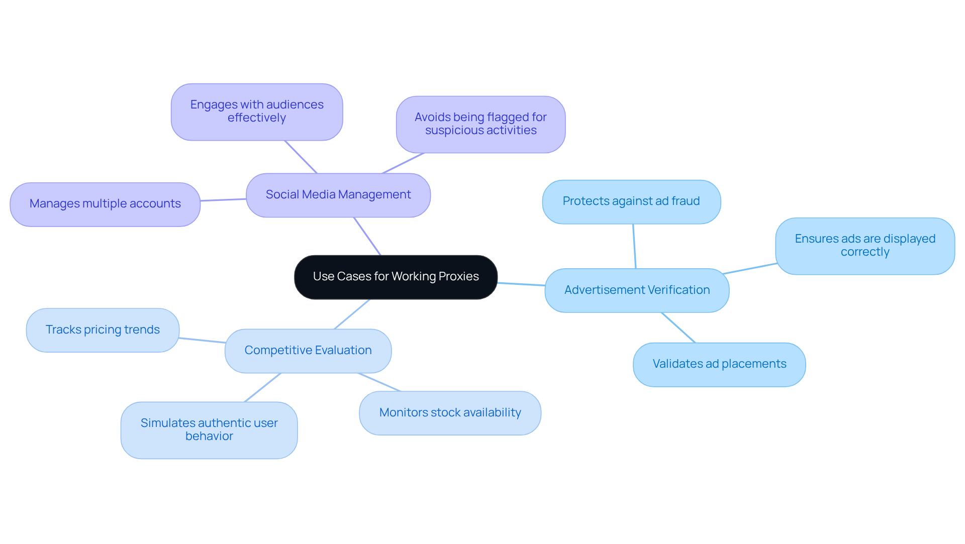 The central node represents the overall topic, while the branches show different ways digital marketers use proxies. Each sub-branch highlights specific benefits or processes related to that use case.