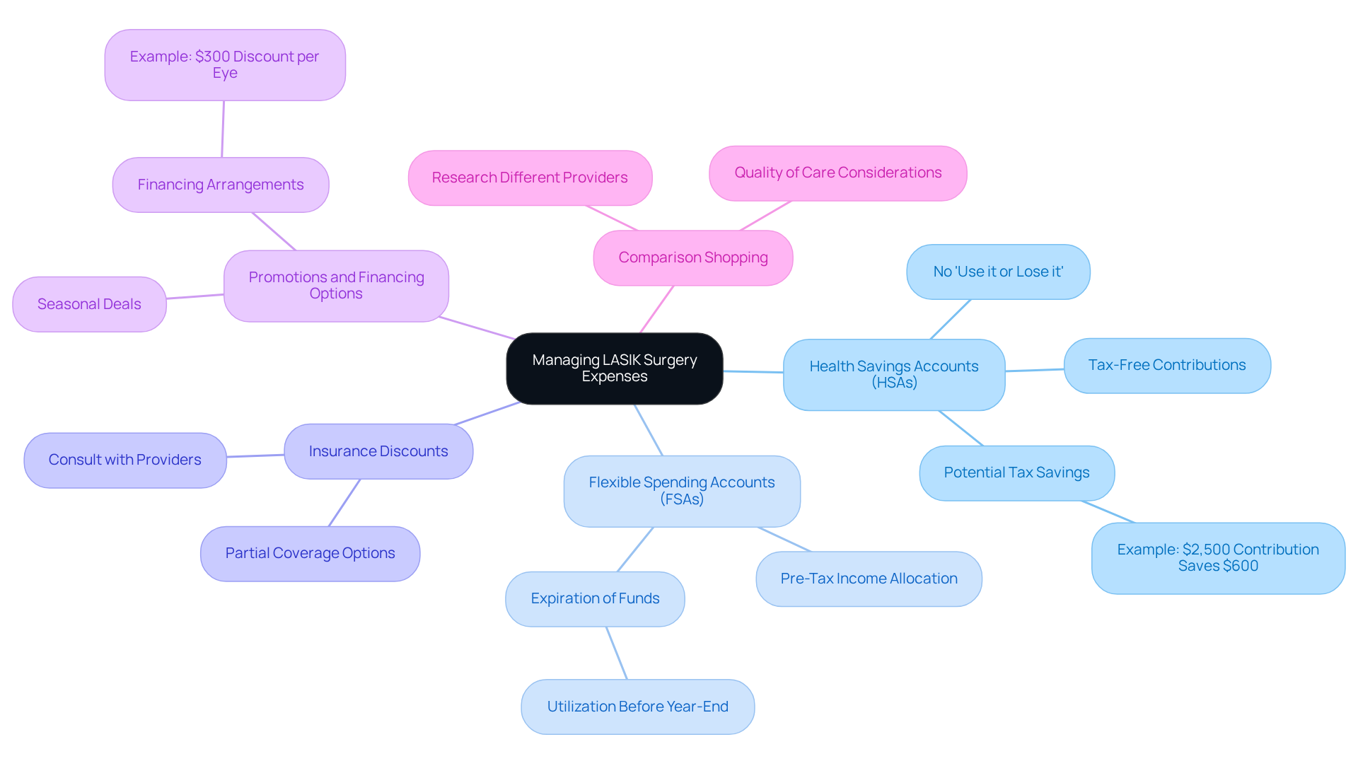 The central node represents the main topic of managing LASIK costs. Each branch shows a different strategy you can use to save money on surgery. The sub-branches provide additional details about each strategy, helping you understand how to implement them effectively. The central node represents the main topic of managing LASIK costs. Each branch shows a different strategy you can use to save money on surgery. The sub-branches provide additional details about each strategy, helping you understand how to implement them effectively.