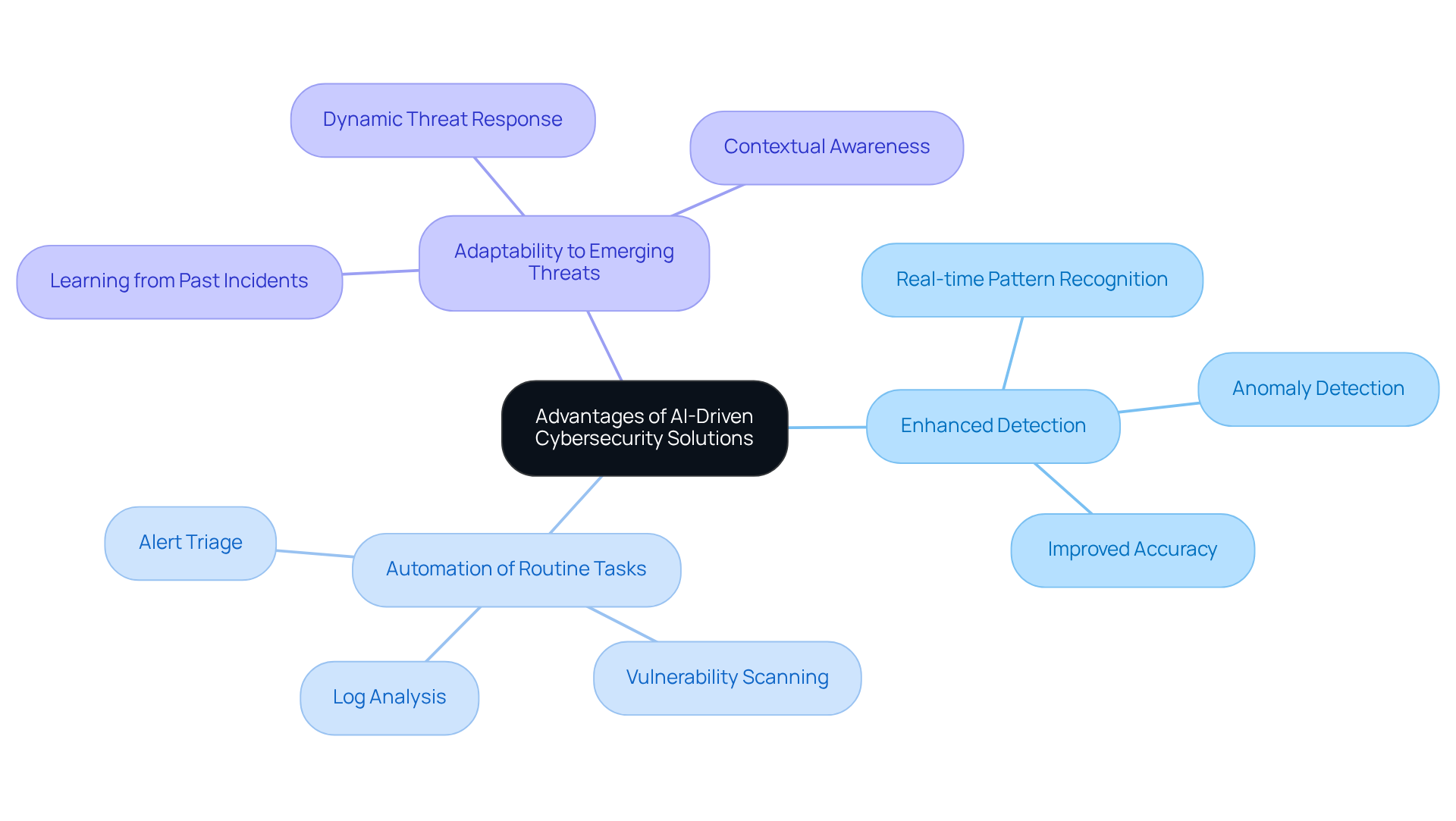 Start at the center with the main topic, then explore each branch to discover the specific advantages and details that support the effectiveness of AI in cybersecurity. Start at the center with the main topic, then explore each branch to discover the specific advantages and details that support the effectiveness of AI in cybersecurity.