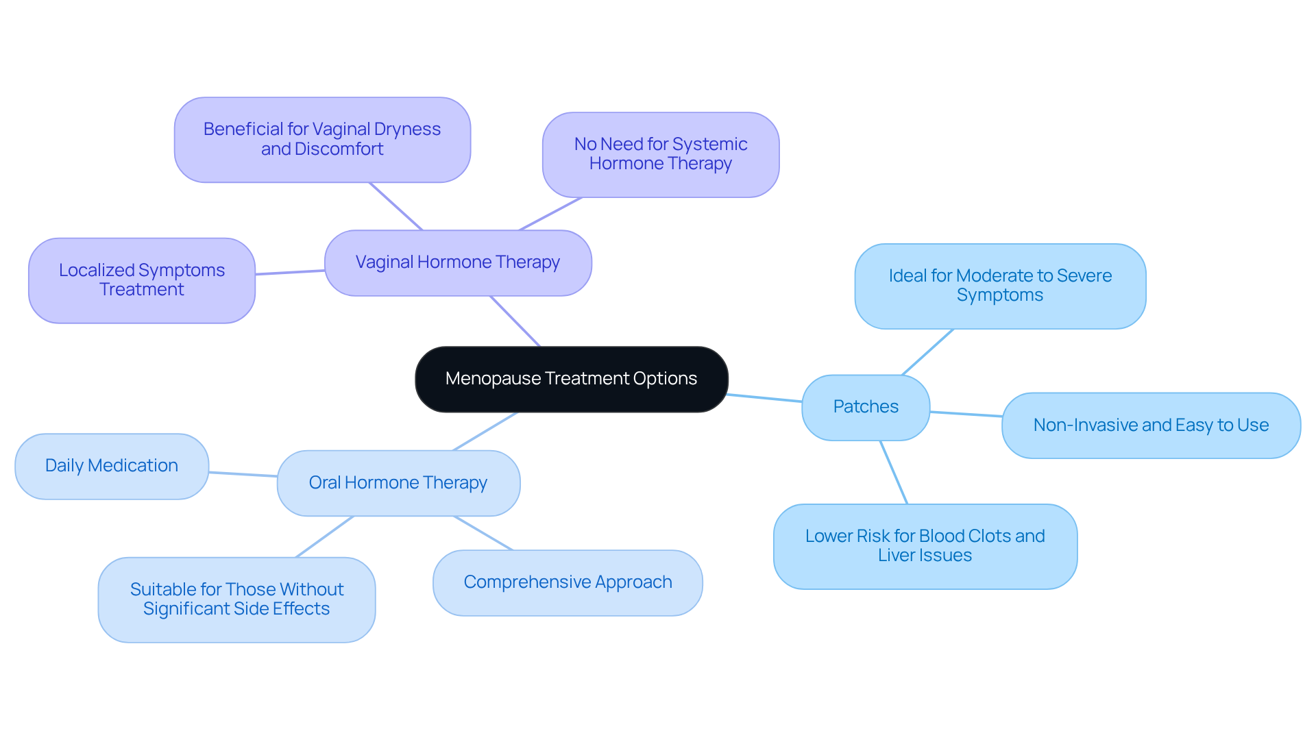 Start at the center with the main topic of menopause treatments. Follow the branches to explore different options and see which might be best for you based on your needs and preferences. Start at the center with the main topic of menopause treatments. Follow the branches to explore different options and see which might be best for you based on your needs and preferences.