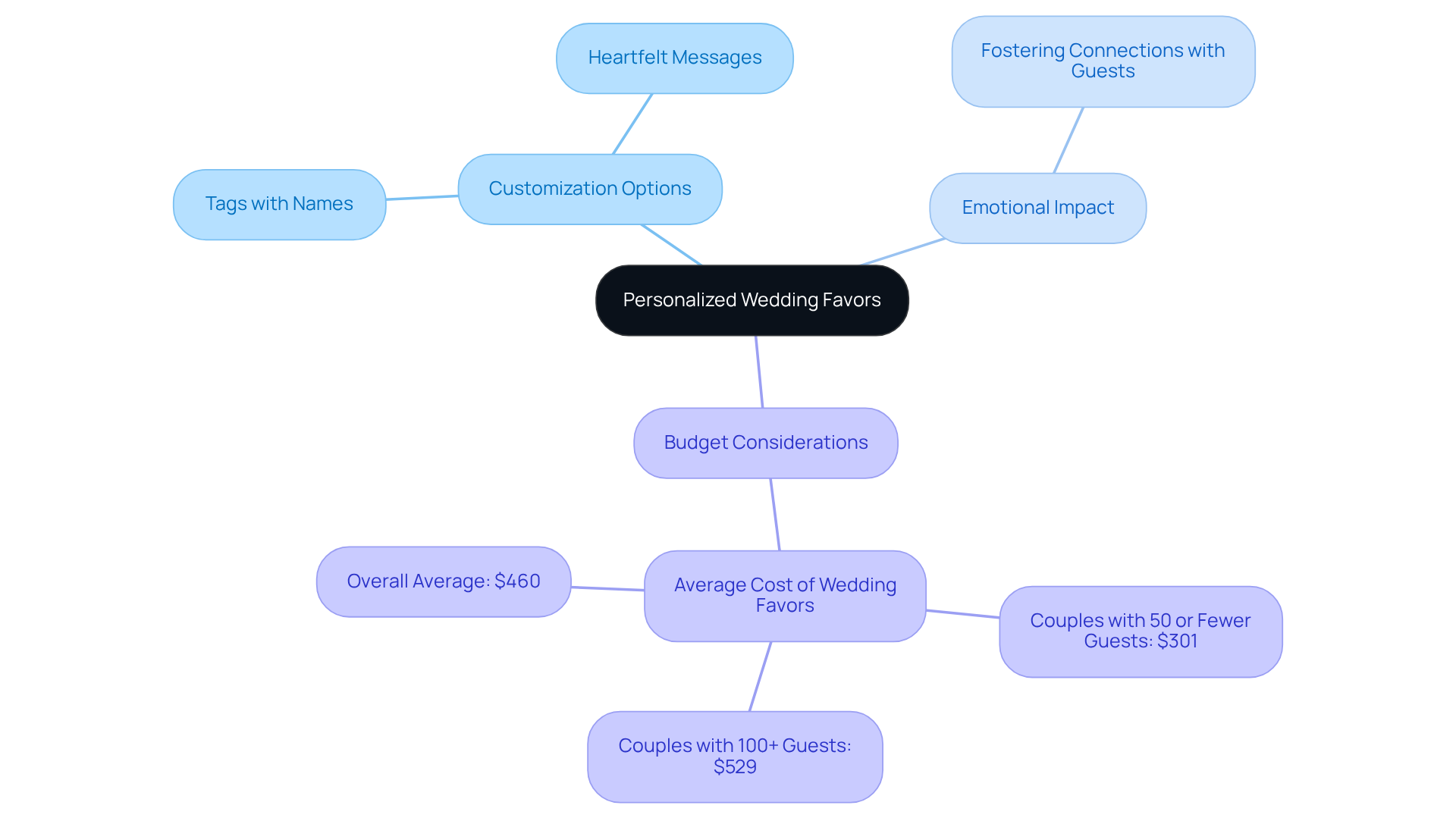 The center represents the main idea of personalized favors, with branches showing different aspects like how to customize them, their emotional significance, and budgeting tips. Follow the branches to explore each topic!
