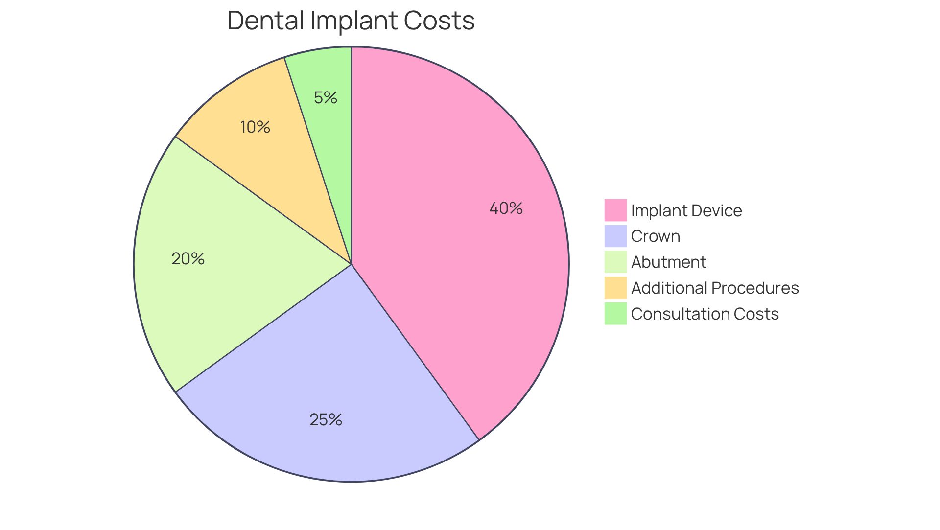 Each segment of the pie chart shows how much each factor contributes to the total cost of dental implants. The larger the segment, the more significant that factor is in the overall price. Each segment of the pie chart shows how much each factor contributes to the total cost of dental implants. The larger the segment, the more significant that factor is in the overall price.