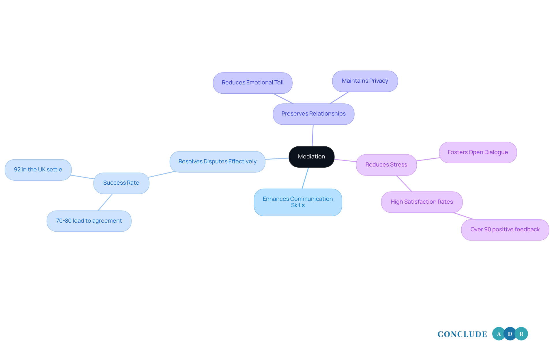 The central node represents mediation, and each branch shows a key benefit. The sub-branches provide more details or statistics related to each benefit, helping you understand how mediation can positively impact communication and conflict resolution.