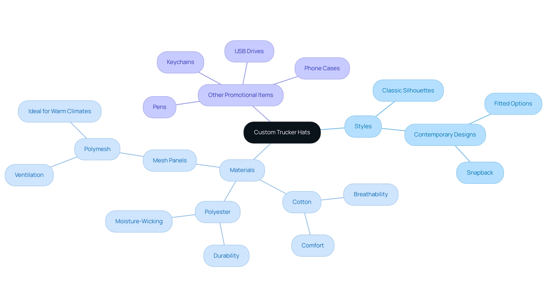 The central node represents custom trucker hats, with branches showing the main categories of styles, materials, and other customizable promotional items.