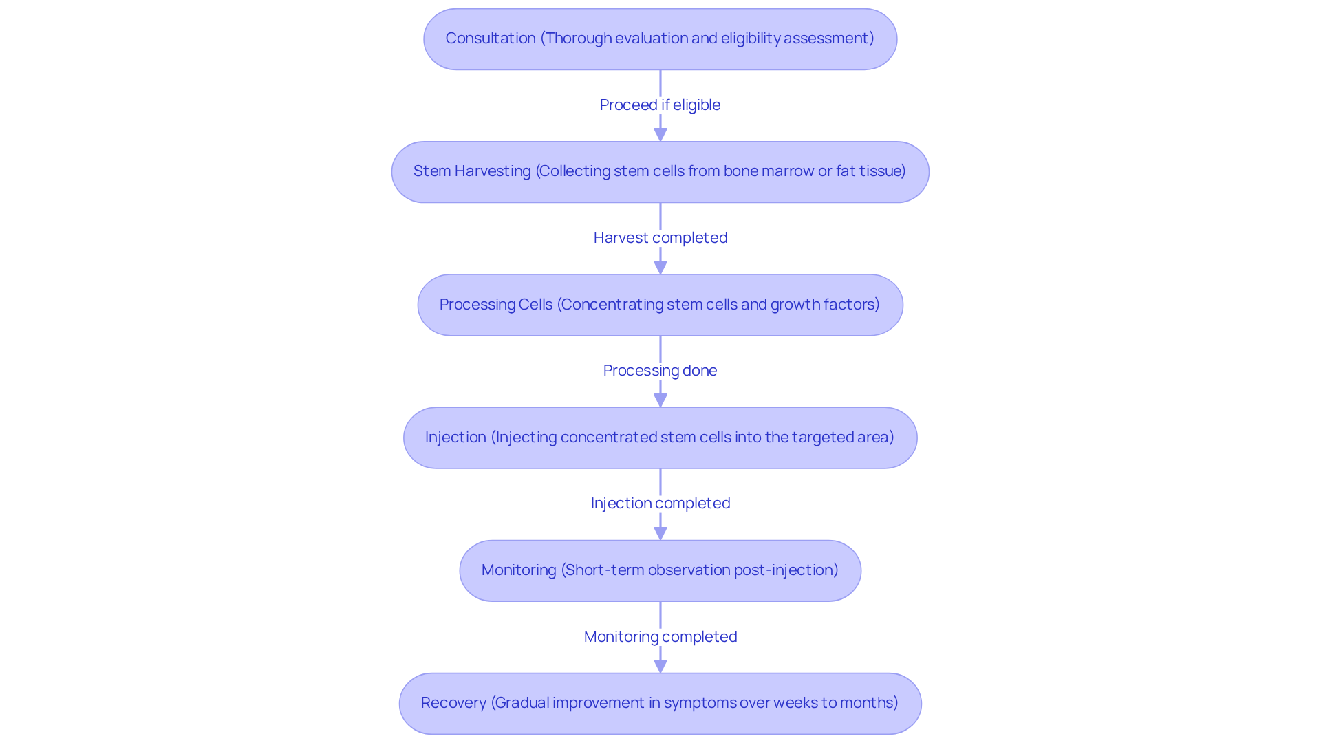 This flowchart guides you through the steps of stem cell therapy. Each box represents a stage in the process, from the initial consultation to recovery. Follow the arrows to see how each step leads to the next, helping you understand what to expect during your treatment journey.