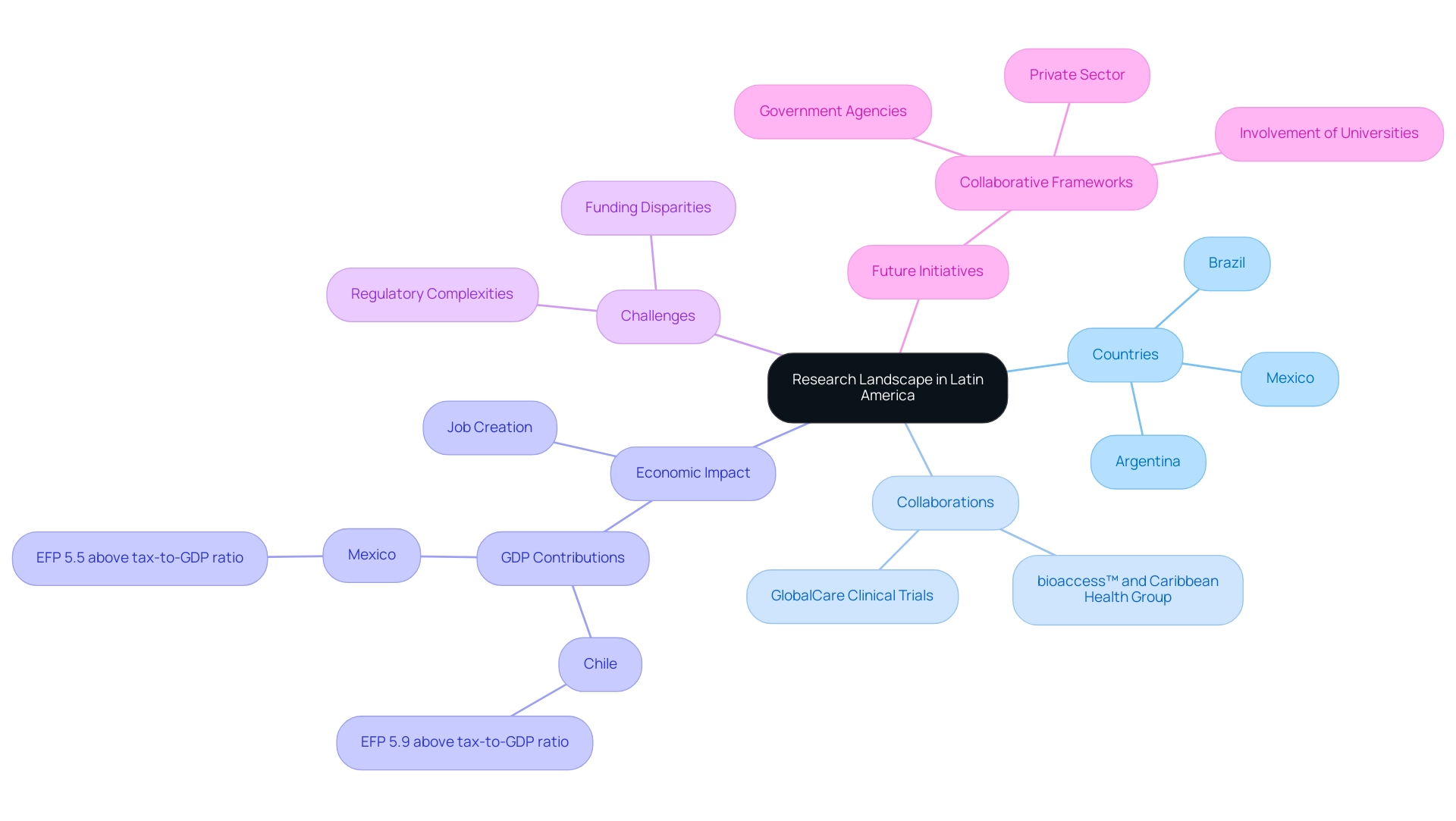 The central node represents the overall research landscape, with branches showing key areas such as countries, collaborations, economic impacts, challenges, and future initiatives.