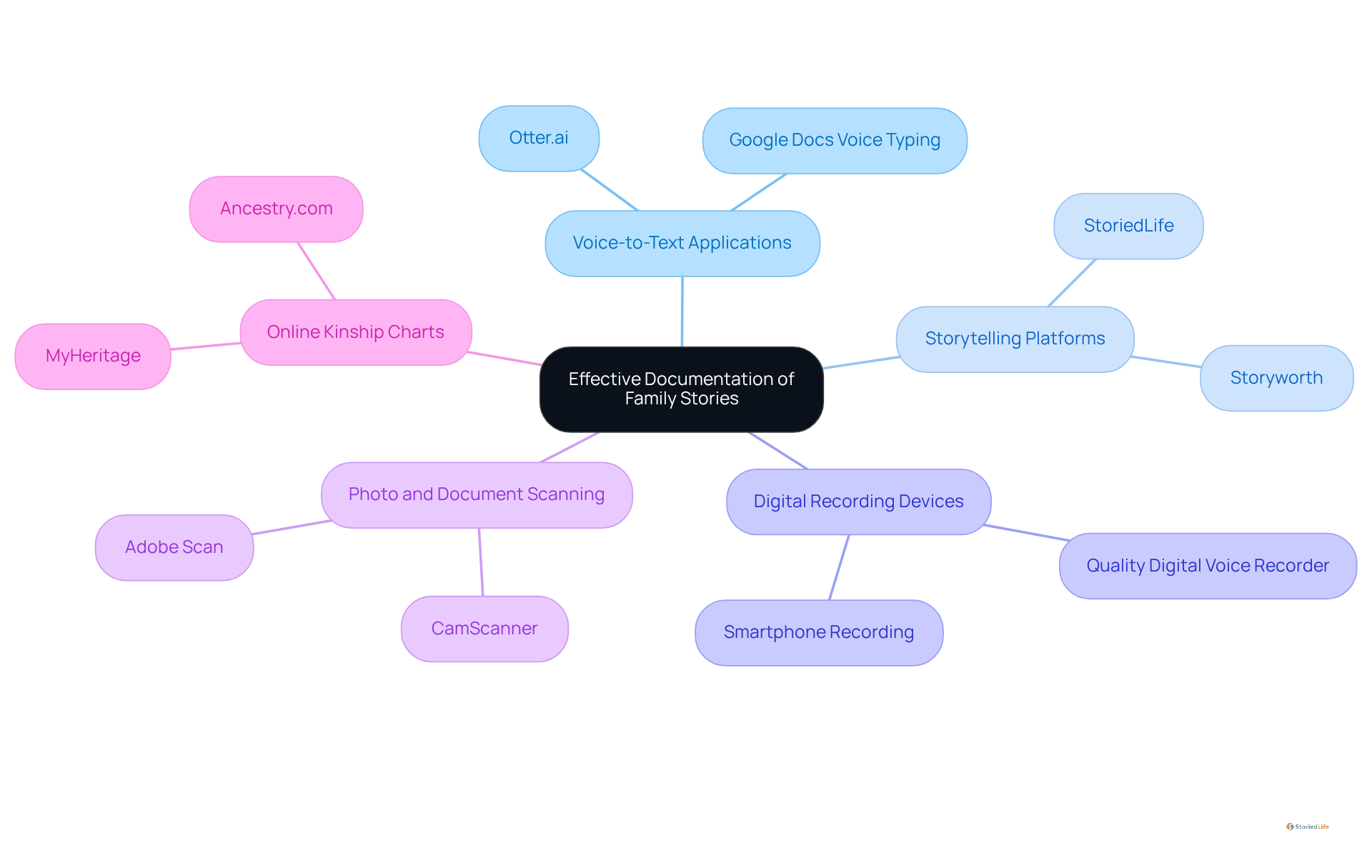 This mindmap shows various tools and methods for documenting family stories. Start at the center with the main idea, then follow the branches to explore different technologies and how they can help preserve memories.