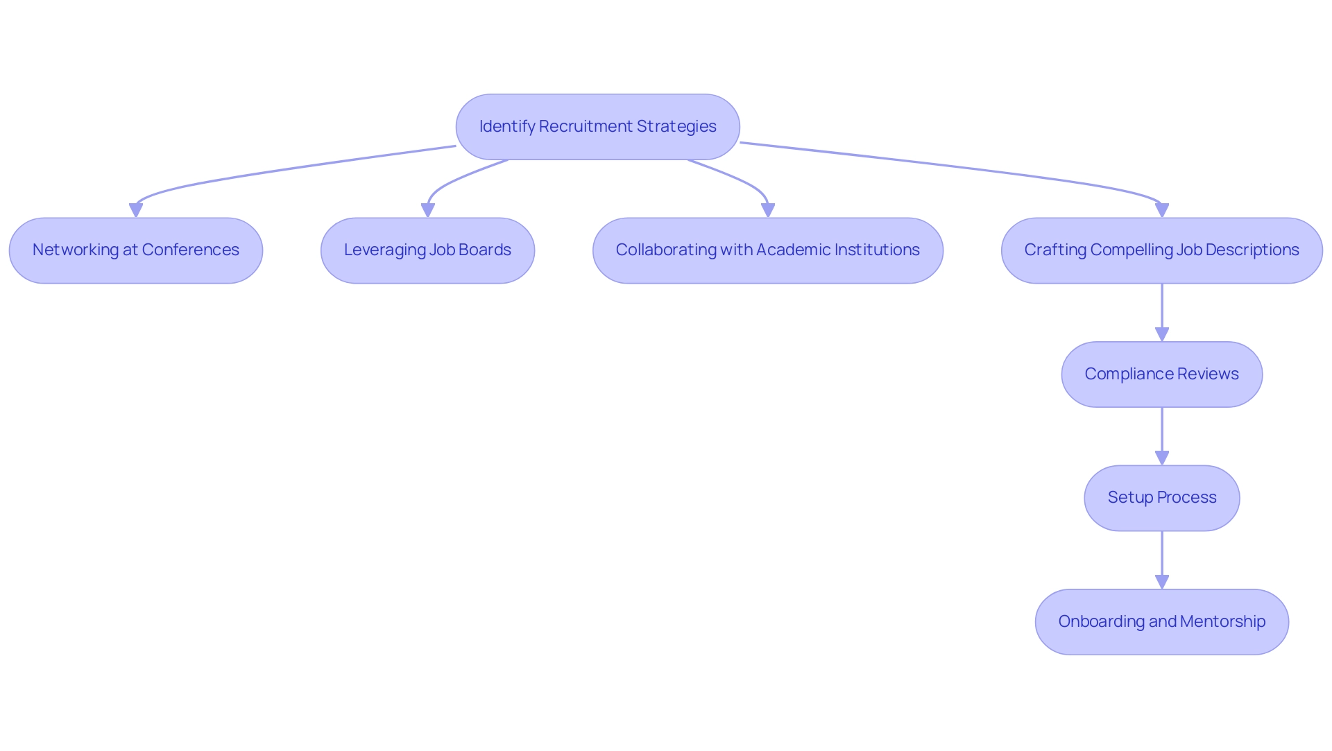 Each box represents a stage in the recruitment process, with arrows indicating the flow and connection between different strategies.