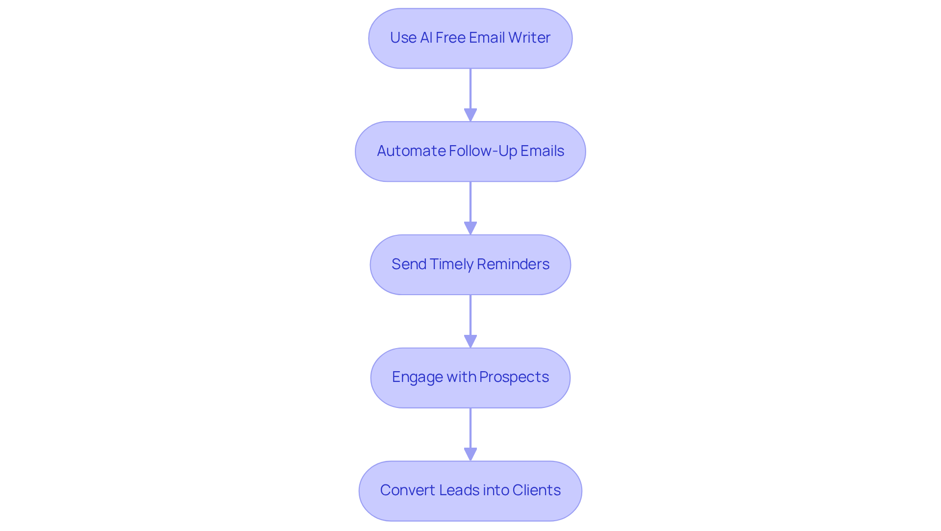 Follow the arrows to see how using an AI email writer helps you manage communications effectively, leading to better engagement with potential clients. Follow the arrows to see how using an AI email writer helps you manage communications effectively, leading to better engagement with potential clients.