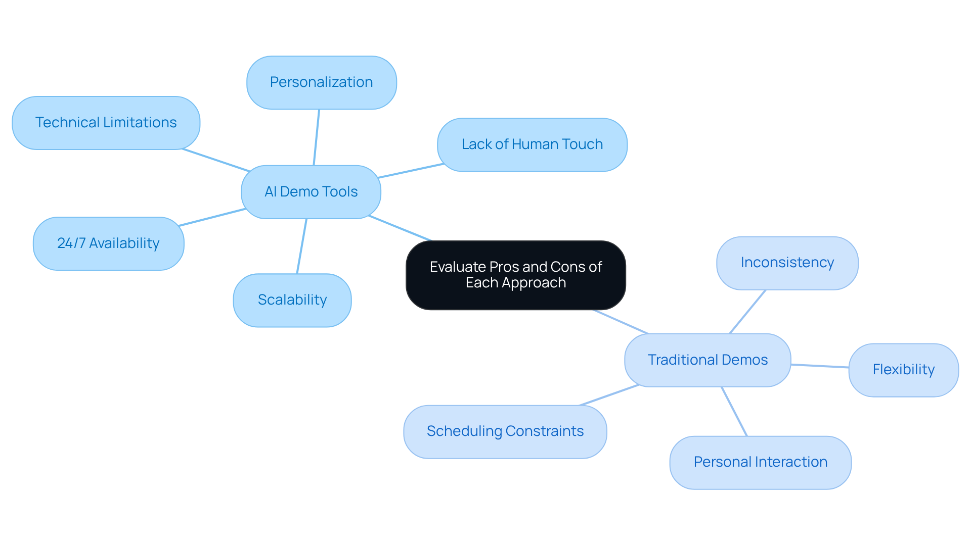 This mindmap shows the advantages and disadvantages of two different demo approaches. The central idea is about evaluating these methods, with branches for each approach. Each branch lists the pros and cons, helping you quickly see what each method offers and where it might fall short.