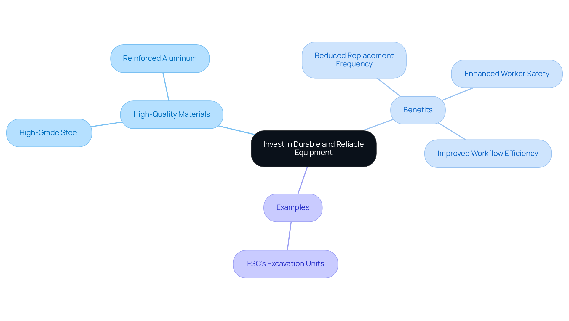 Start at the center with the main idea of investing in durable equipment, then explore the branches to see the materials, benefits, and specific examples that support this investment.