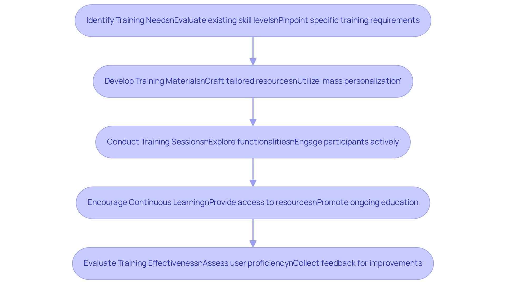 Each box represents a step in the training process, with arrows indicating the sequential flow from one step to the next.