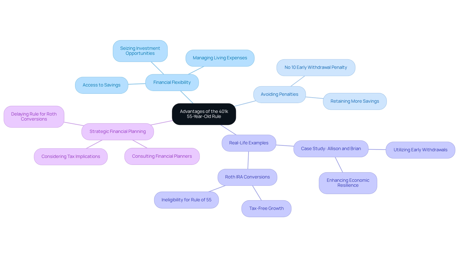 The central idea is the 401k 55-year-old rule, with branches highlighting its benefits. Each branch connects to specific details or examples, helping you see how everything relates to the main topic. The central idea is the 401k 55-year-old rule, with branches highlighting its benefits. Each branch connects to specific details or examples, helping you see how everything relates to the main topic.