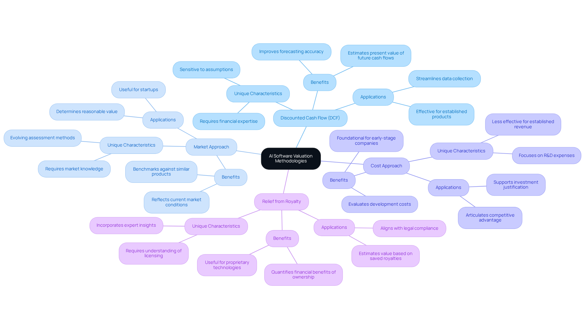 This mindmap illustrates the different methodologies used to value AI software. Each branch represents a specific method, and the sub-branches provide details about its advantages and applications. Follow the branches to understand how each method contributes to accurate software valuation. This mindmap illustrates the different methodologies used to value AI software. Each branch represents a specific method, and the sub-branches provide details about its advantages and applications. Follow the branches to understand how each method contributes to accurate software valuation.