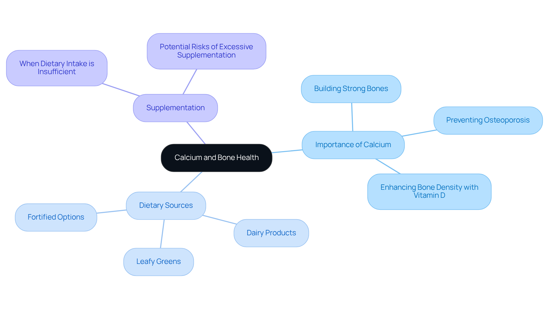 The center shows the main topic of calcium and its importance for bone health. Follow the branches to learn about why calcium matters, what foods provide it, and when supplementation might be needed.
