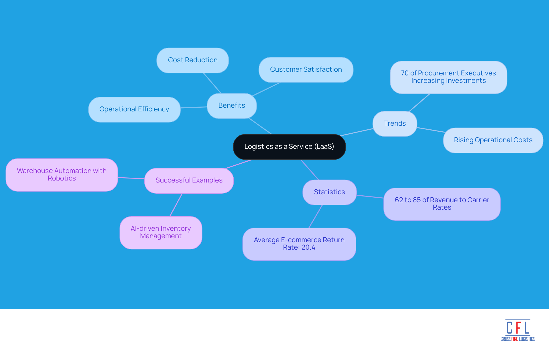 The central node represents the main concept of LaaS, while the branches show its benefits, trends, statistics, and examples. Each branch helps you see how these elements connect to the overall impact of logistics as a service.