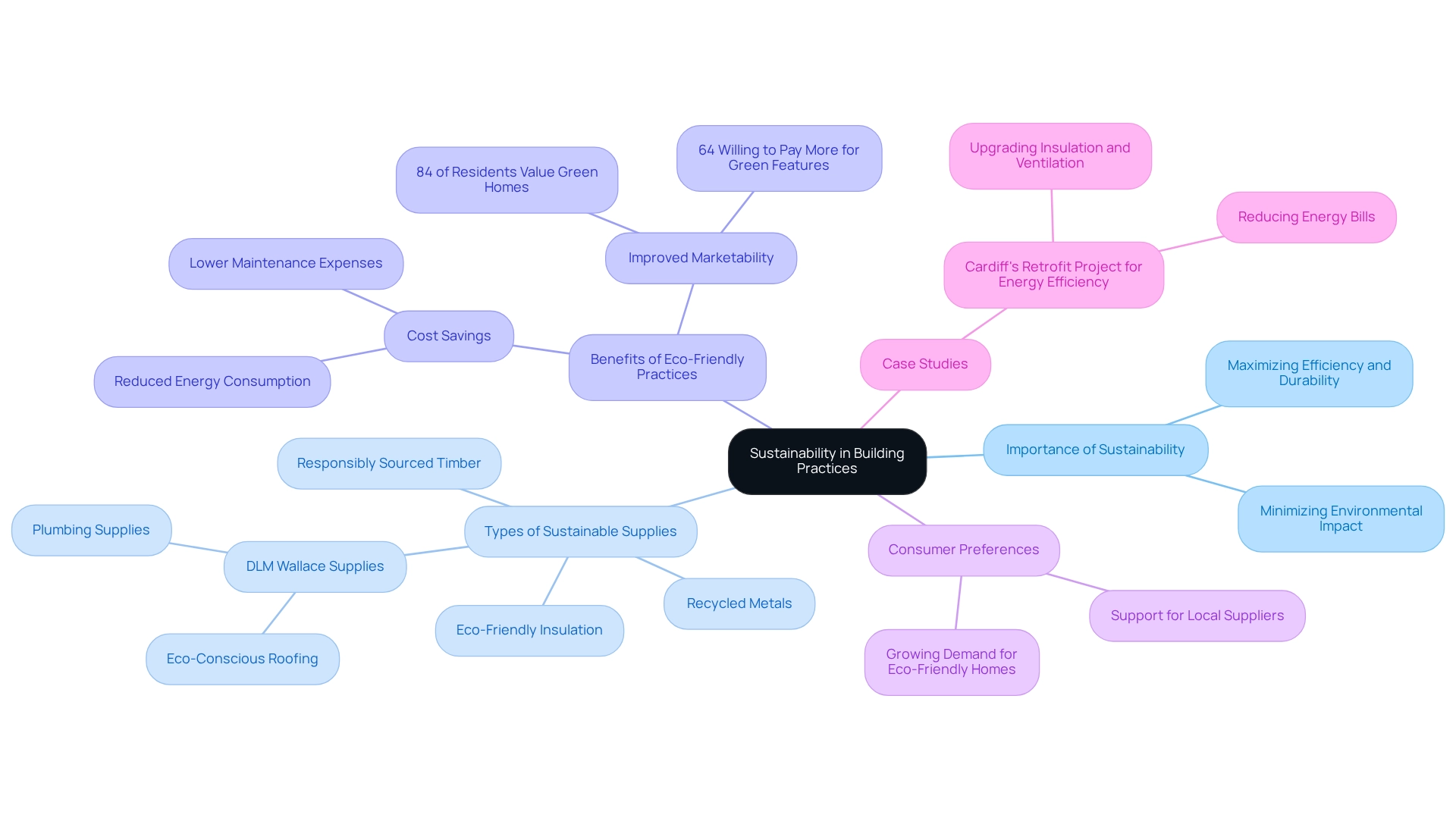 The central node represents the overall theme of sustainability, with branches showing key aspects like importance, materials, benefits, consumer preferences, and case studies.