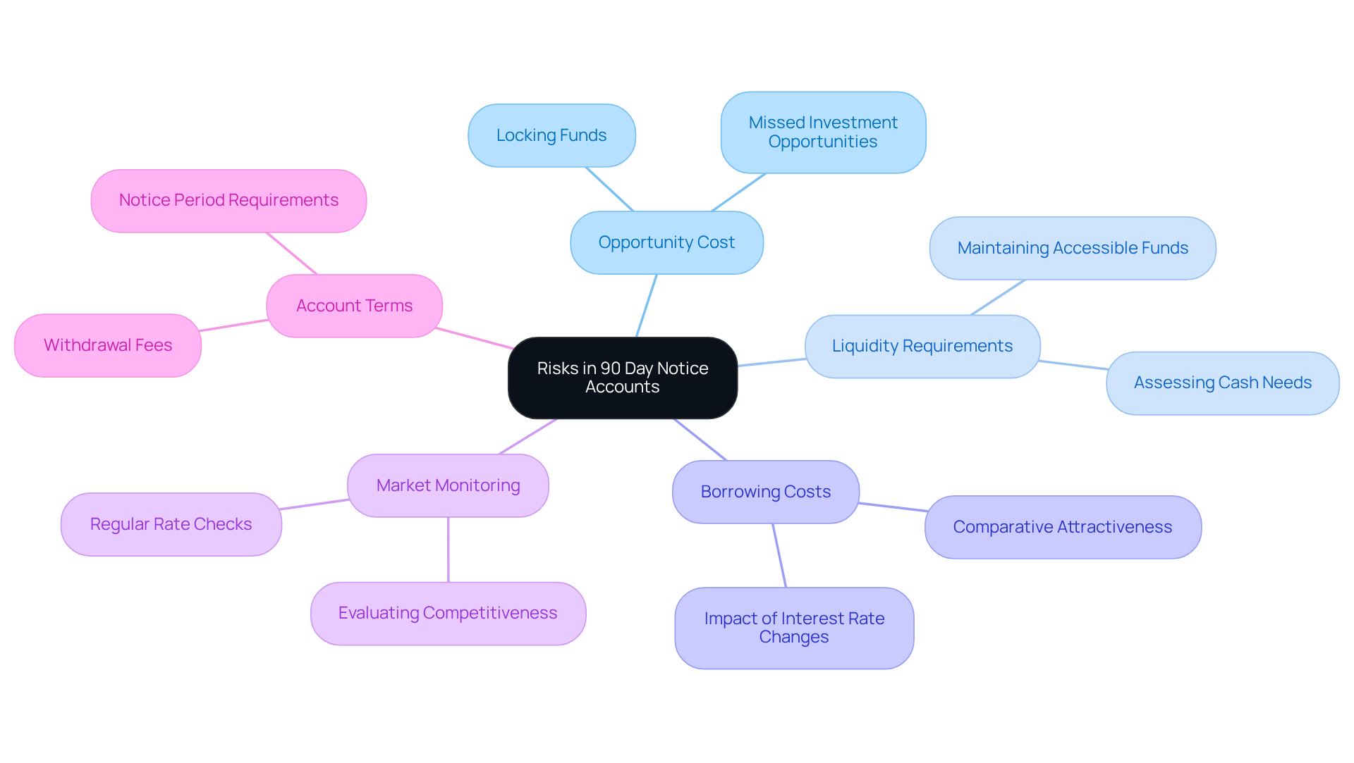 The central node represents the main topic, while the branches show different risks and strategies. Each branch can be explored for more detailed information, helping you understand how to manage your investments effectively.