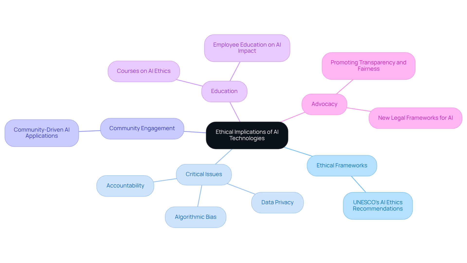 This mindmap starts with the main topic of AI ethics at the center and branches out to explore various important aspects. Each branch represents a key consideration or action, helping you visualize how they connect and relate to the overall ethical landscape. This mindmap starts with the main topic of AI ethics at the center and branches out to explore various important aspects. Each branch represents a key consideration or action, helping you visualize how they connect and relate to the overall ethical landscape.