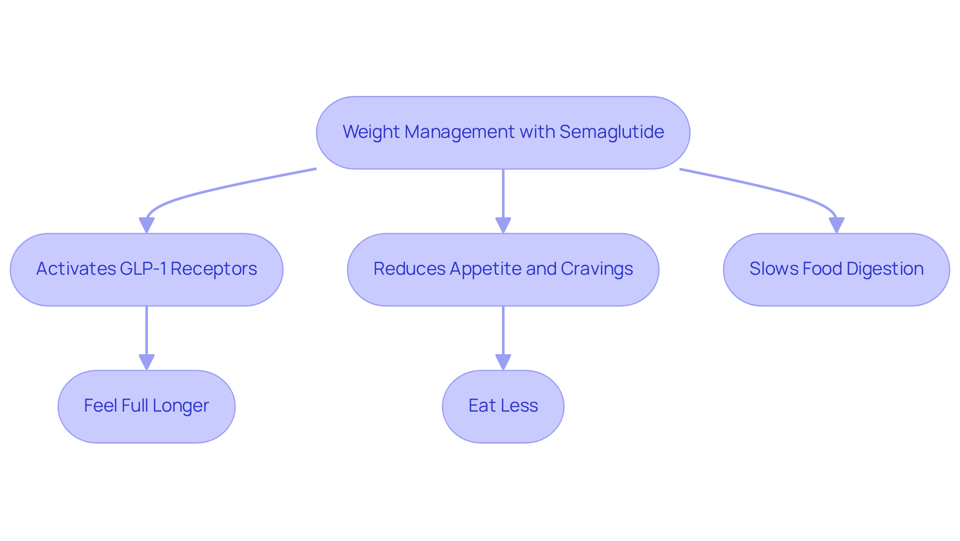 This flowchart illustrates how semaglutide injections help manage weight. Start at the top with the treatment, then follow the arrows to see how it activates receptors, reduces cravings, and slows digestion, leading to effective weight loss. This flowchart illustrates how semaglutide injections help manage weight. Start at the top with the treatment, then follow the arrows to see how it activates receptors, reduces cravings, and slows digestion, leading to effective weight loss.