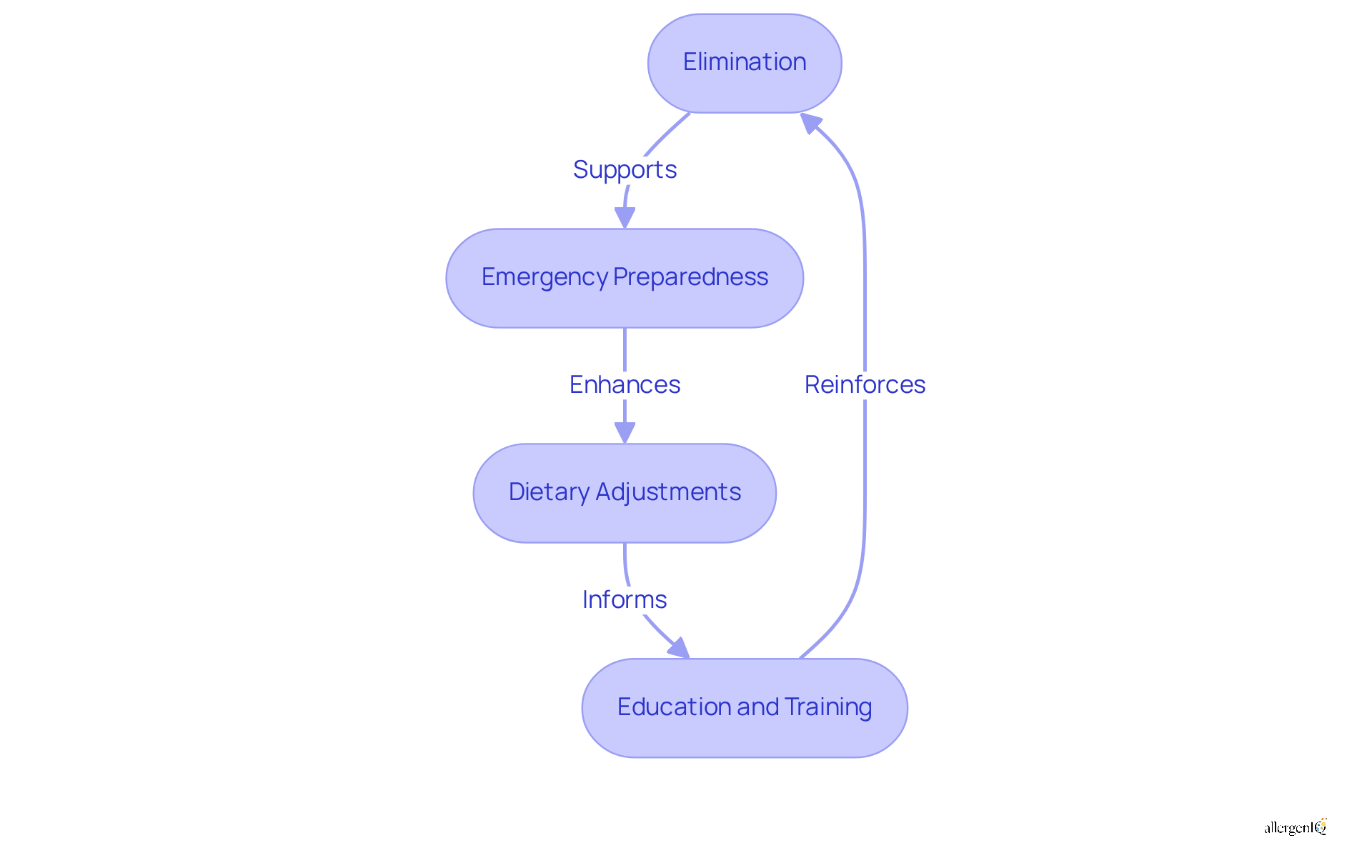 Each box represents a key strategy for managing egg allergies. Follow the arrows to see how these strategies connect and support one another in creating a safe and healthy environment. Each box represents a key strategy for managing egg allergies. Follow the arrows to see how these strategies connect and support one another in creating a safe and healthy environment.